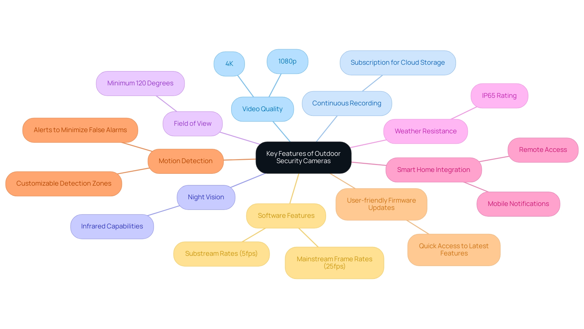 Each branch represents a key feature, with sub-branches detailing specific aspects or specifications of that feature.