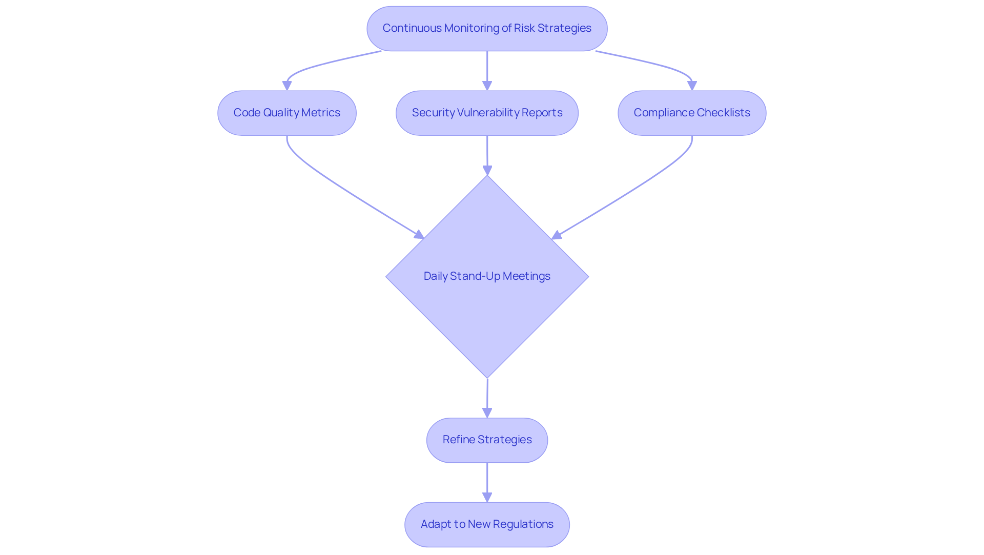 This flowchart shows how organizations can continuously monitor their risk strategies. Start with monitoring KPIs, then hold daily meetings to discuss challenges, and finally adapt strategies based on new regulations. Each step is connected to help you see the process clearly.