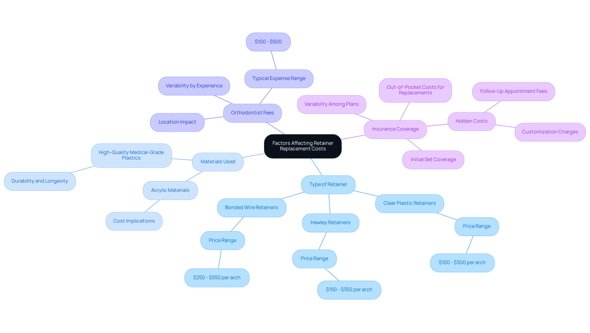 The central node represents the main topic, while the branches show different factors that influence costs. Each sub-branch provides specific details, helping you see how each factor contributes to the overall expense. The central node represents the main topic, while the branches show different factors that influence costs. Each sub-branch provides specific details, helping you see how each factor contributes to the overall expense.