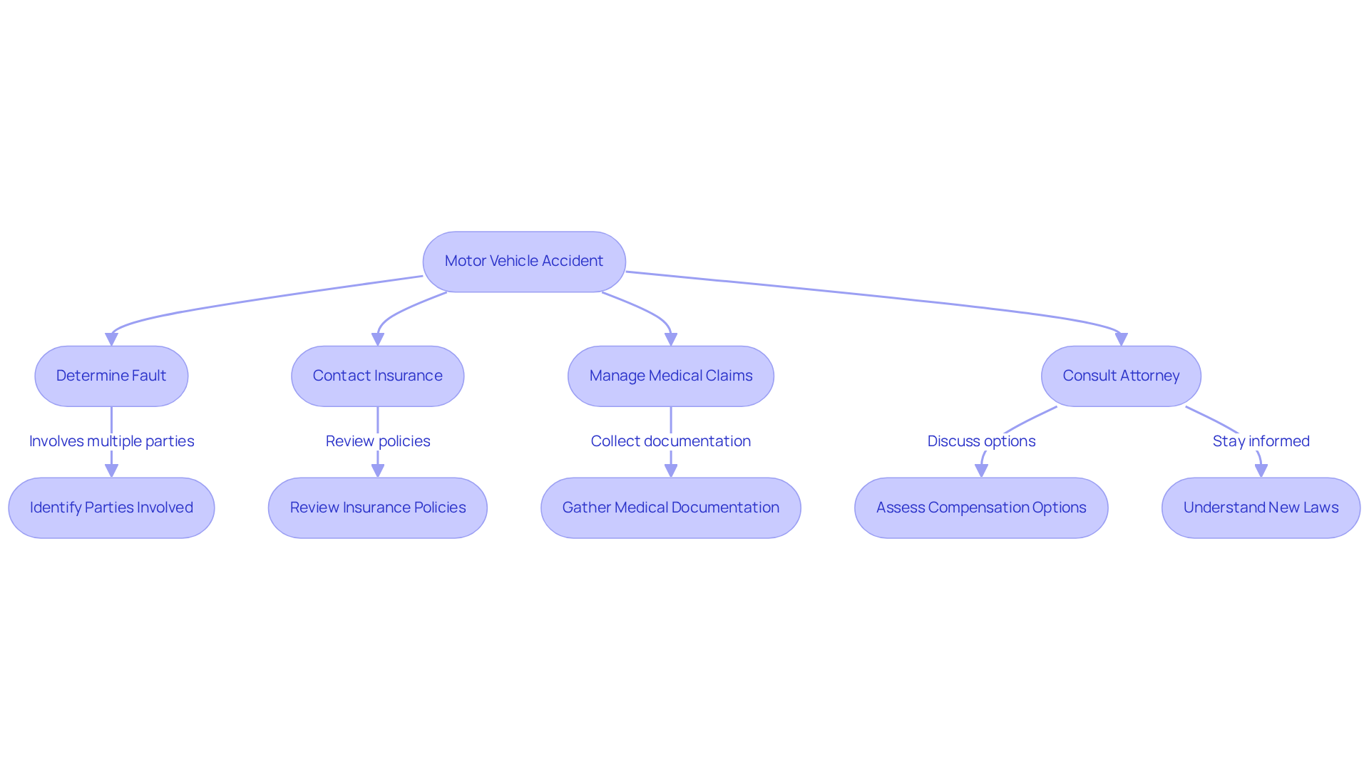 This flowchart guides you through the steps to take after a motor vehicle accident. Start at the top and follow the arrows to see what actions to consider, from determining fault to consulting an attorney. Each step is crucial for ensuring you manage the aftermath effectively.