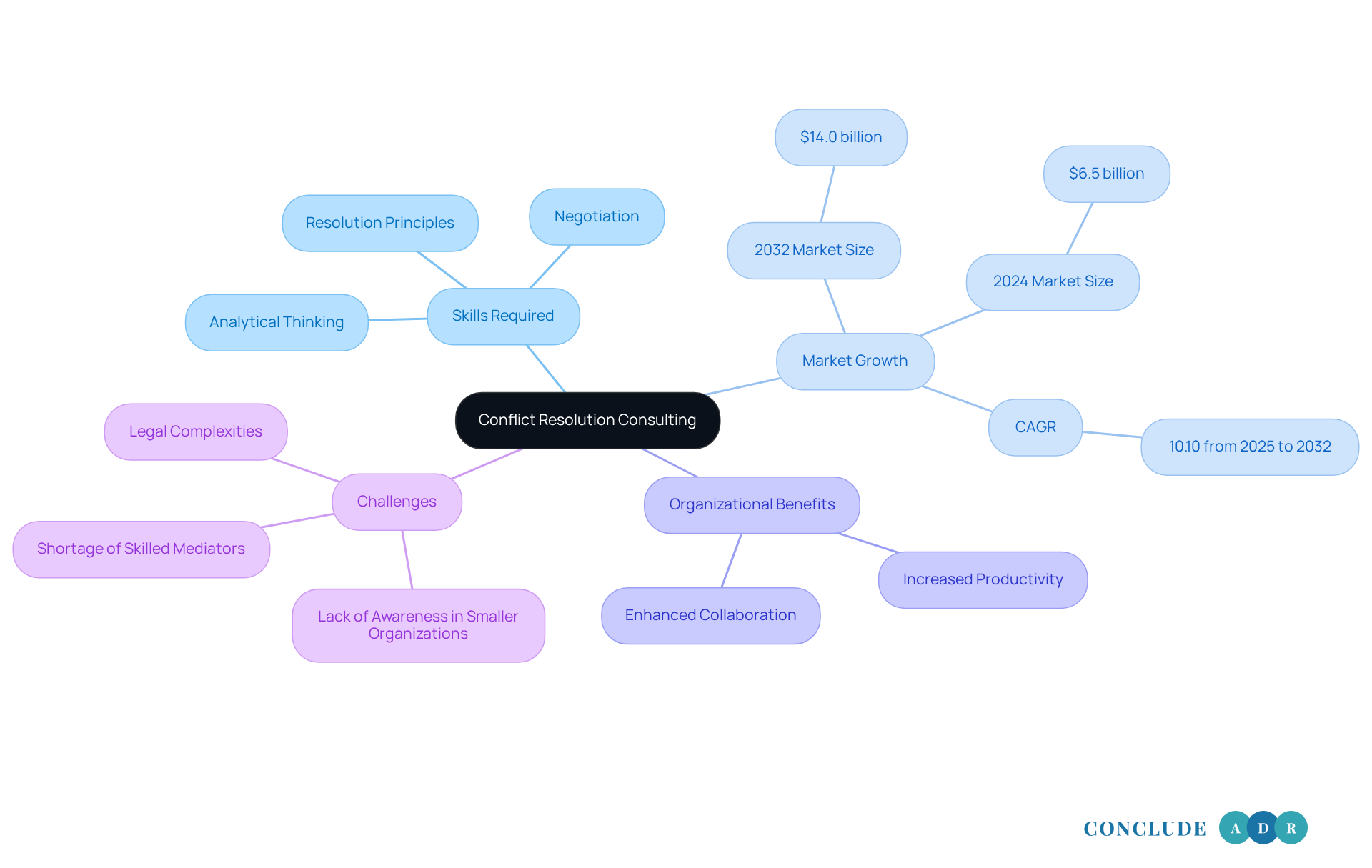 The central node represents the main theme of conflict resolution consulting. Each branch highlights important aspects such as required skills, market trends, benefits to organizations, and challenges faced, helping you see how they all connect.