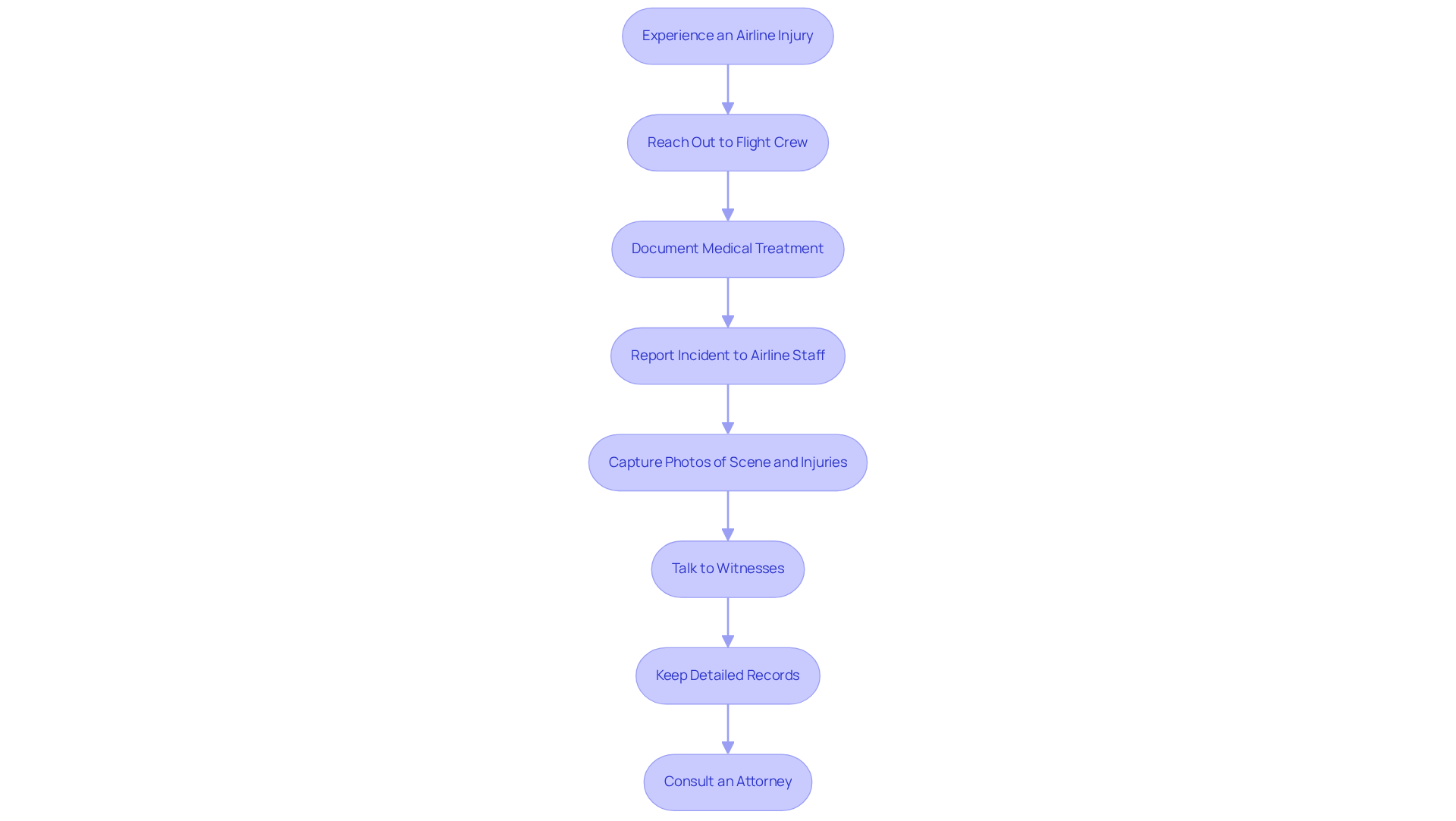 This flowchart guides you through the actions to take after an airline injury. Start at the top and follow the arrows to see what to do next, ensuring you don’t miss any important steps in your journey toward resolution.