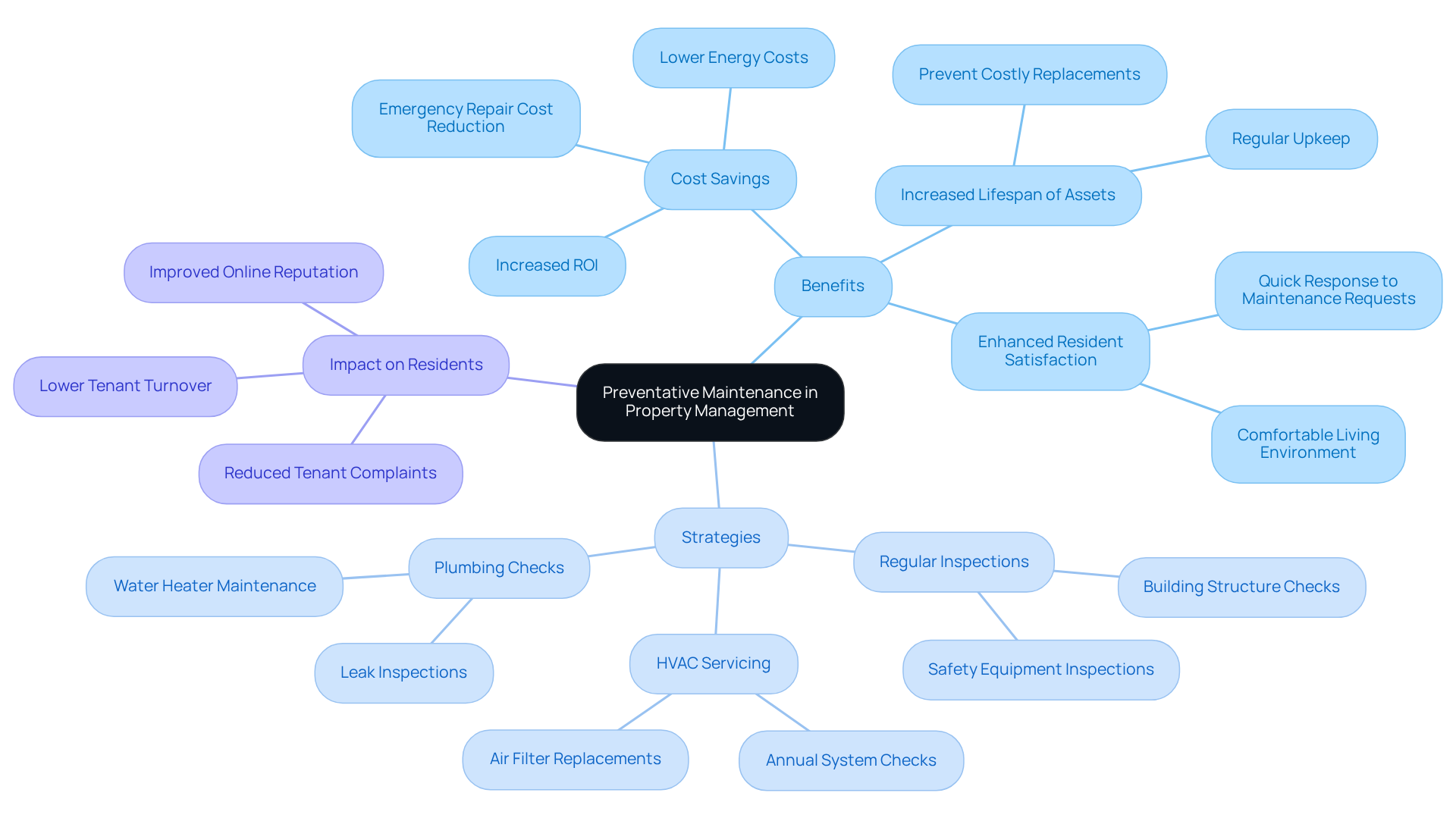 This mindmap illustrates how preventative maintenance is central to property management. Each branch represents a key theme, showing how they connect to the main idea and to each other. Explore the benefits and strategies to understand why preventative maintenance is crucial for property owners.