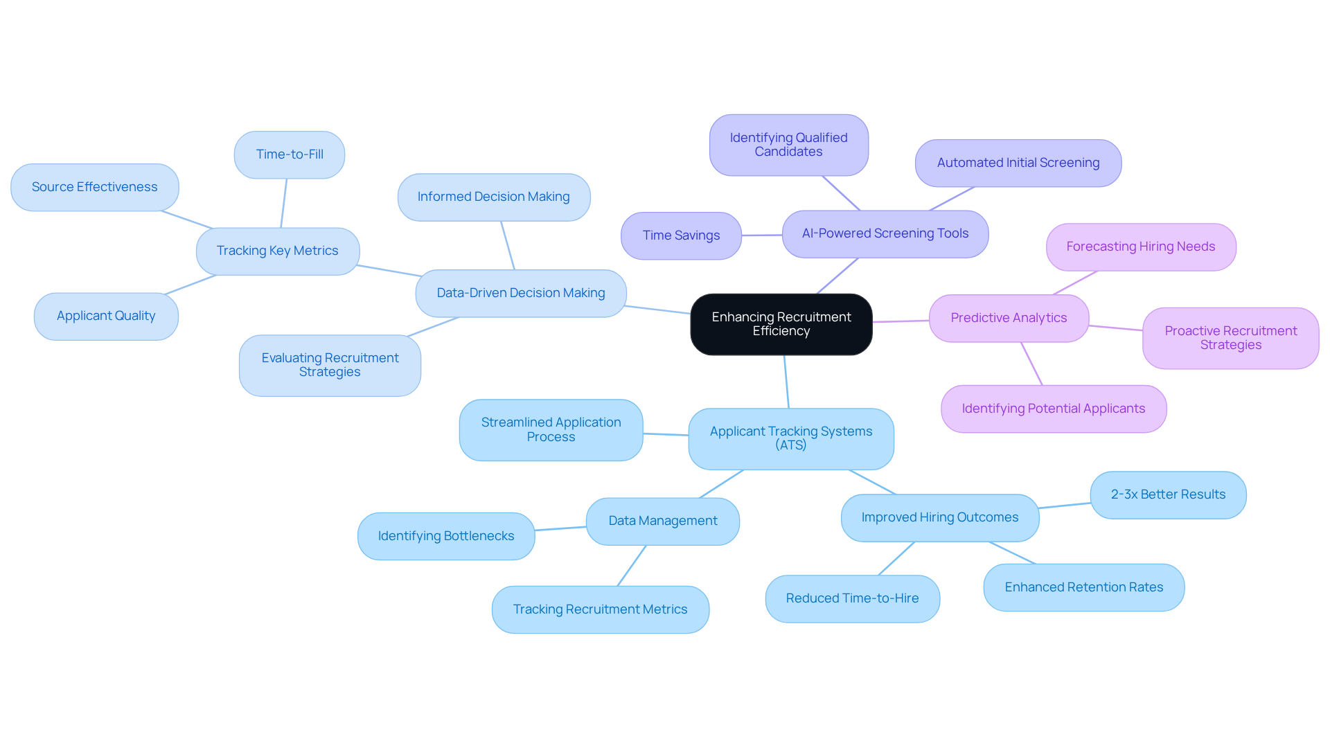 The central node represents the main goal of improving recruitment efficiency. Each branch shows a specific technology or practice that contributes to this goal, with further details on how they help. The central node represents the main goal of improving recruitment efficiency. Each branch shows a specific technology or practice that contributes to this goal, with further details on how they help.