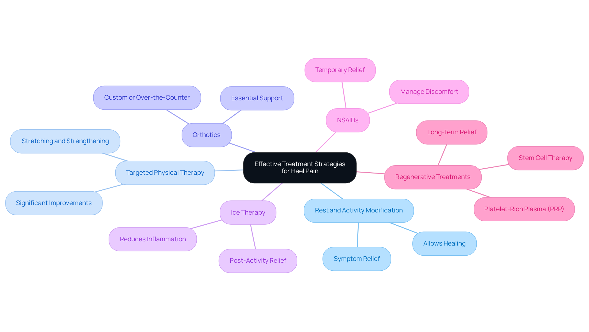 This mindmap starts with the main topic in the center and branches out into various treatment options. Each branch represents a different strategy to relieve heel pain, and the sub-branches provide additional details about each option. Follow the branches to explore how each treatment can help you feel better!