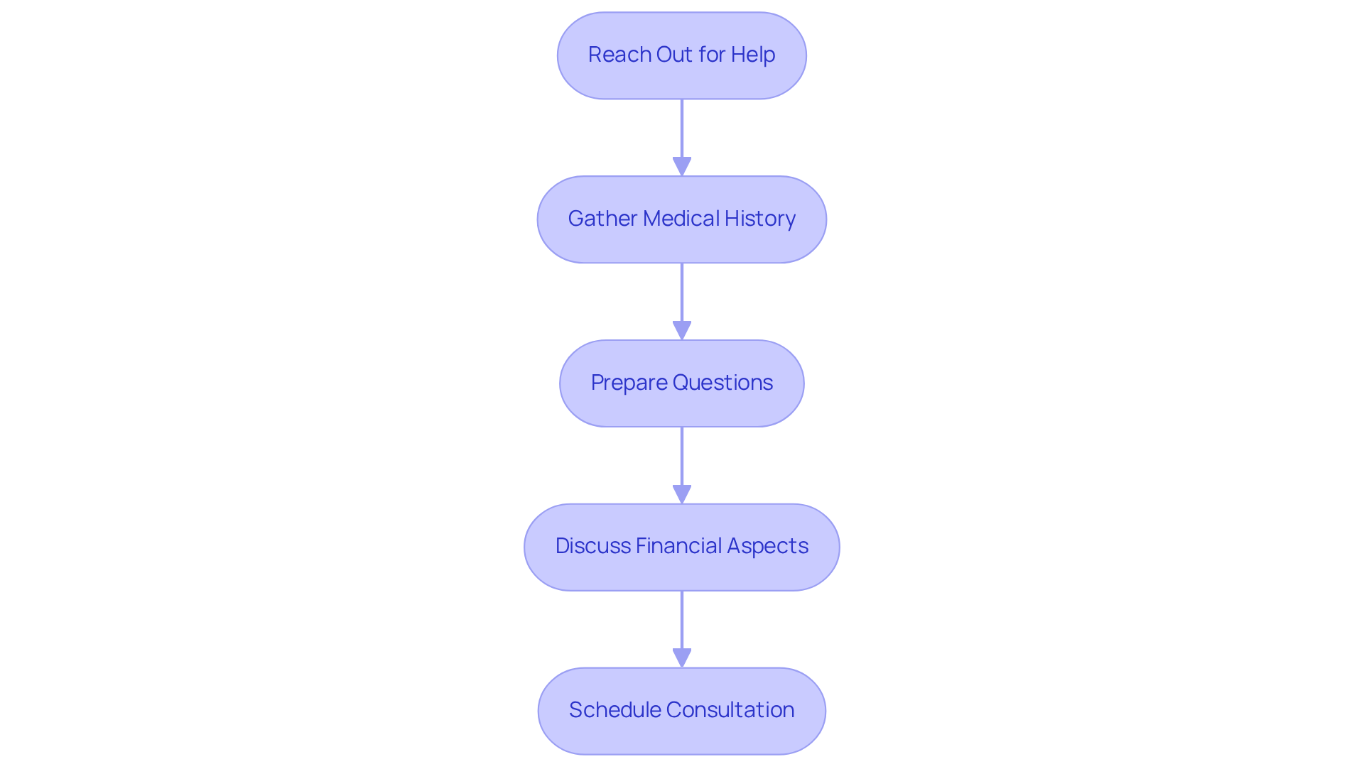 This flowchart guides you through the steps to take before your consultation. Start by reaching out for help, then gather your medical history, prepare your questions, discuss costs, and finally, schedule your appointment. Each step is important to ensure you get the most out of your visit! This flowchart guides you through the steps to take before your consultation. Start by reaching out for help, then gather your medical history, prepare your questions, discuss costs, and finally, schedule your appointment. Each step is important to ensure you get the most out of your visit!