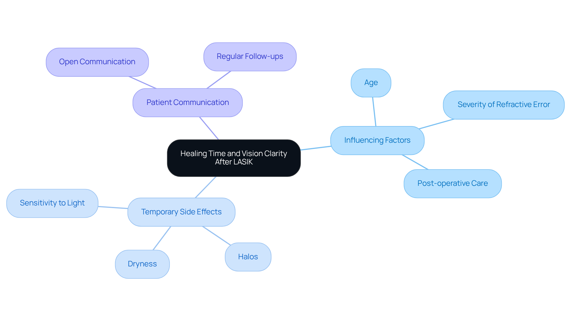 This mindmap illustrates the key factors affecting healing time and vision clarity after LASIK. The central idea is surrounded by branches that show how different elements like age and post-operative care influence recovery, as well as common side effects patients might experience. Follow the branches to see how everything connects! This mindmap illustrates the key factors affecting healing time and vision clarity after LASIK. The central idea is surrounded by branches that show how different elements like age and post-operative care influence recovery, as well as common side effects patients might experience. Follow the branches to see how everything connects!