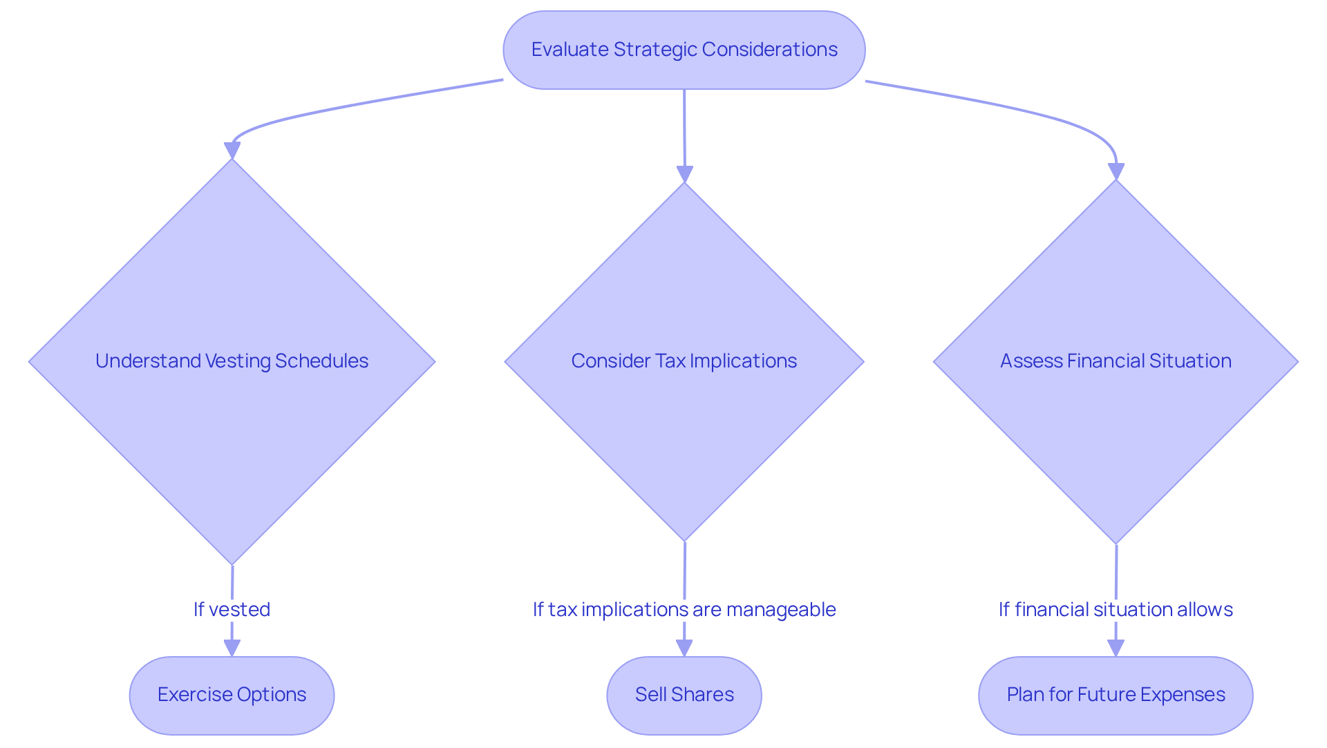 This flowchart helps you visualize the steps to consider when evaluating stock options and RSUs. Start at the top and follow the arrows to see how each decision leads to the next, helping you make informed choices for your family's financial future.