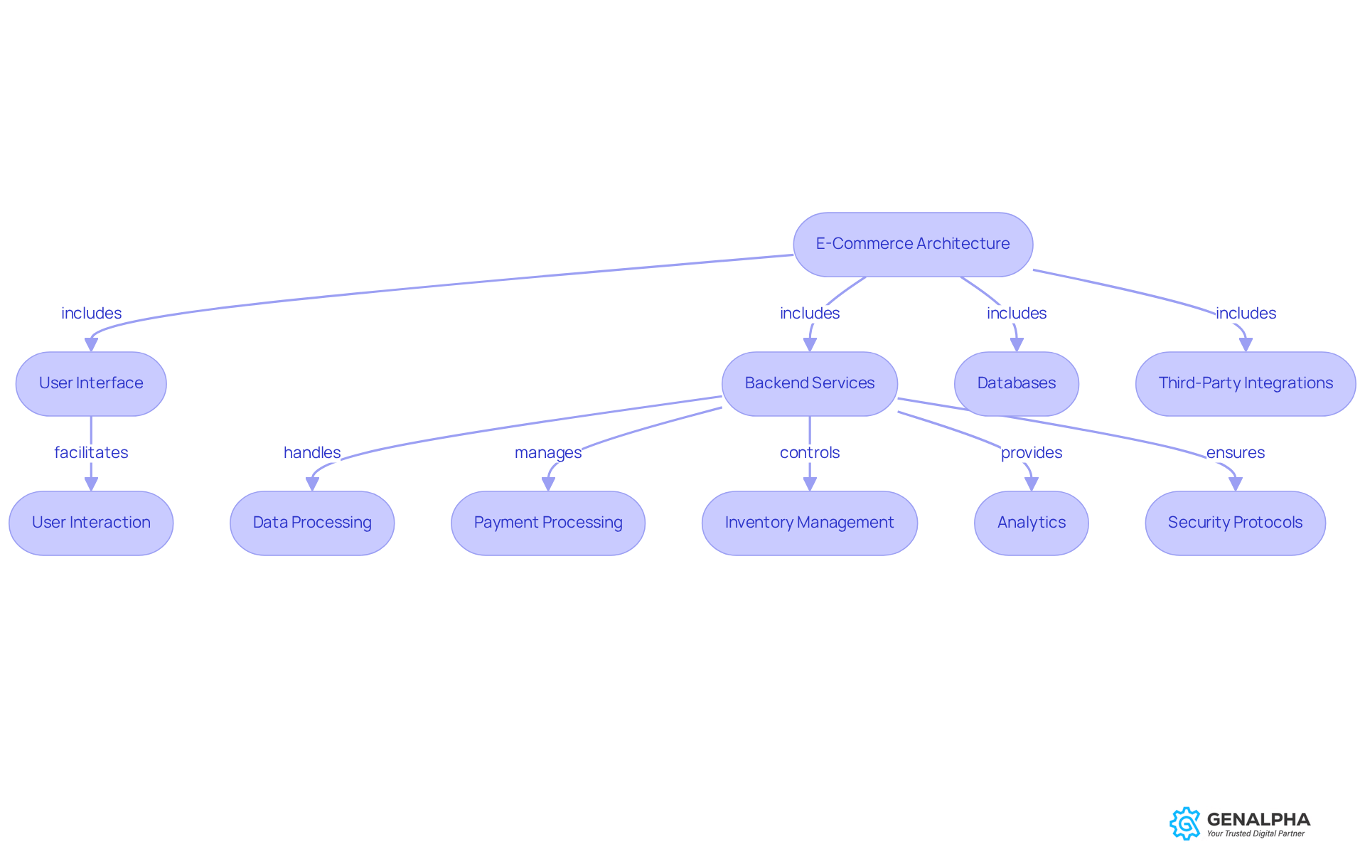 This flowchart shows how different parts of an online store connect and work together. Each box represents a component, and the arrows indicate how information flows between them. Understanding this structure can help improve the shopping experience and operational efficiency.