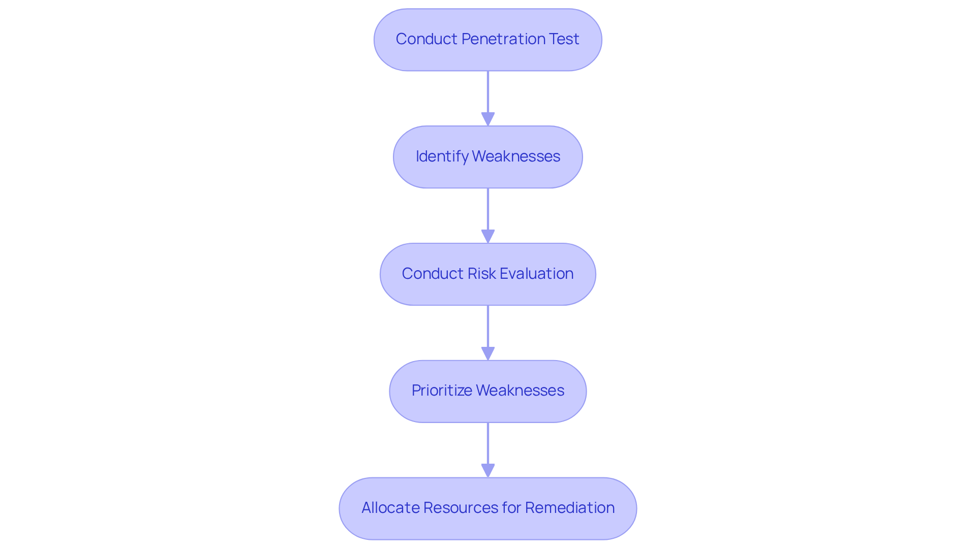 This flowchart outlines the steps healthcare entities should follow after a penetration test to prioritize vulnerabilities. Each box represents a key stage in the process, guiding you from testing to remediation. This flowchart outlines the steps healthcare entities should follow after a penetration test to prioritize vulnerabilities. Each box represents a key stage in the process, guiding you from testing to remediation.