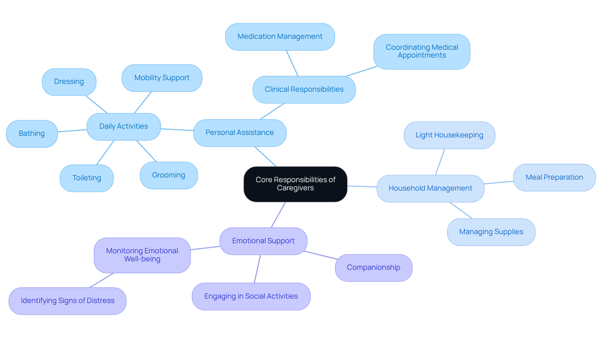 The center shows the main responsibilities of caregivers, with branches leading to specific tasks in each area. Each color represents a different category, helping you understand the diverse roles caregivers play.