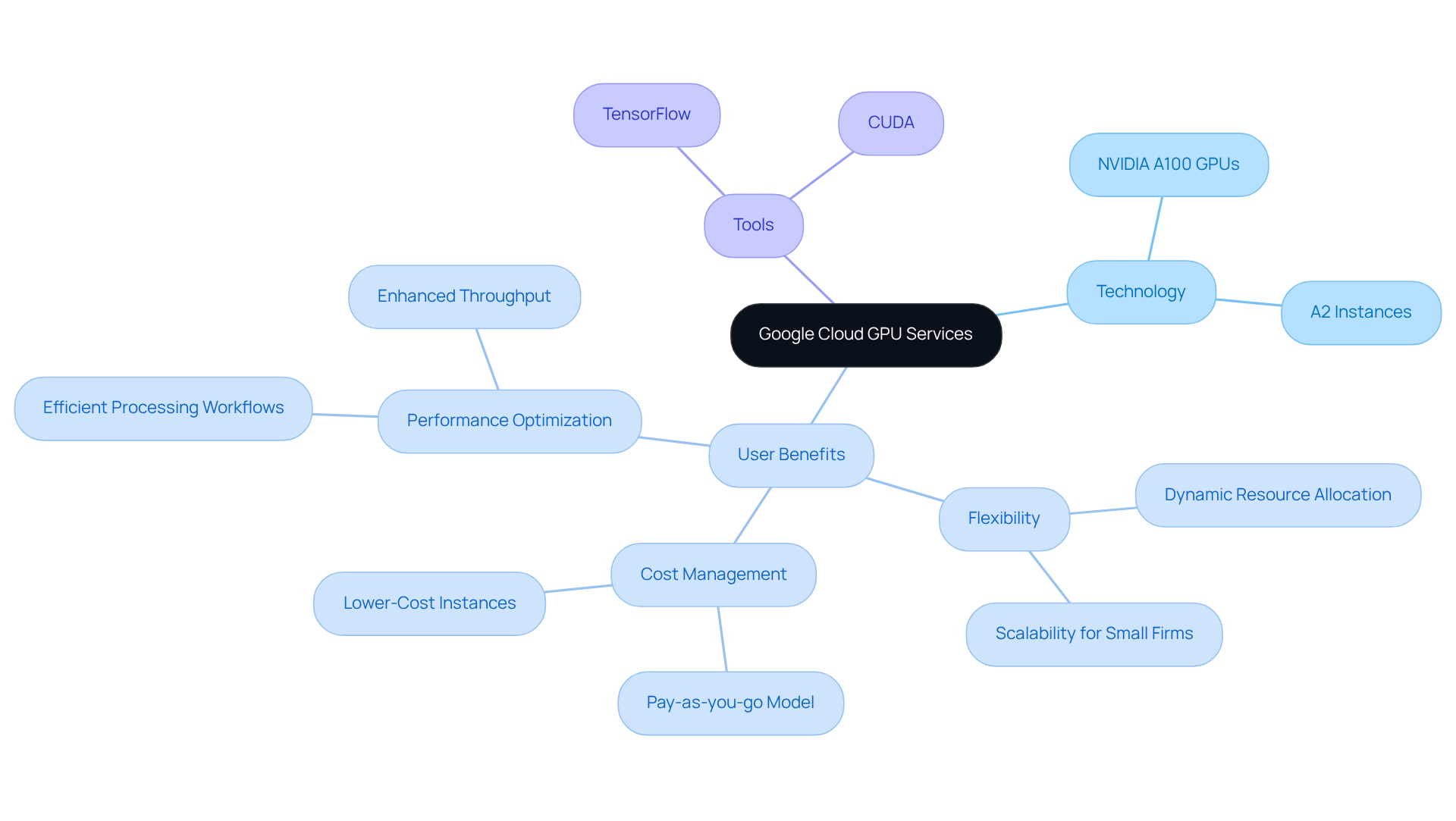 The central node represents Google Cloud GPU services, while the branches show different aspects like technology, benefits, and tools. Each branch helps you understand how these elements contribute to flexible rendering capabilities.