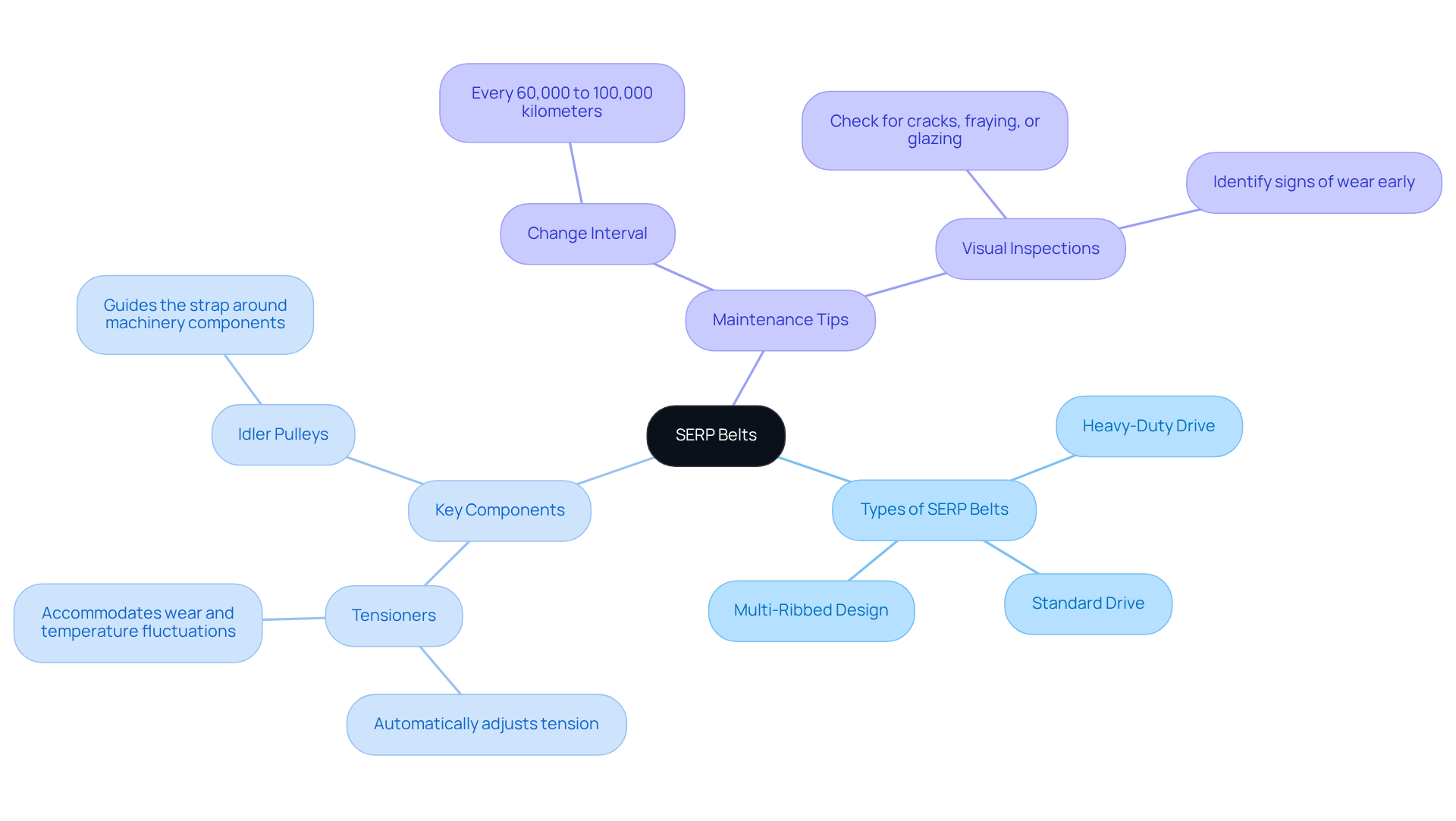 This mindmap starts with the main idea of SERP belts at the center. From there, you can explore different types of belts, important components like tensioners and idler pulleys, and tips for maintaining them. Each branch helps you see how everything connects, making it easier to understand the role of serp belts in your vehicle.