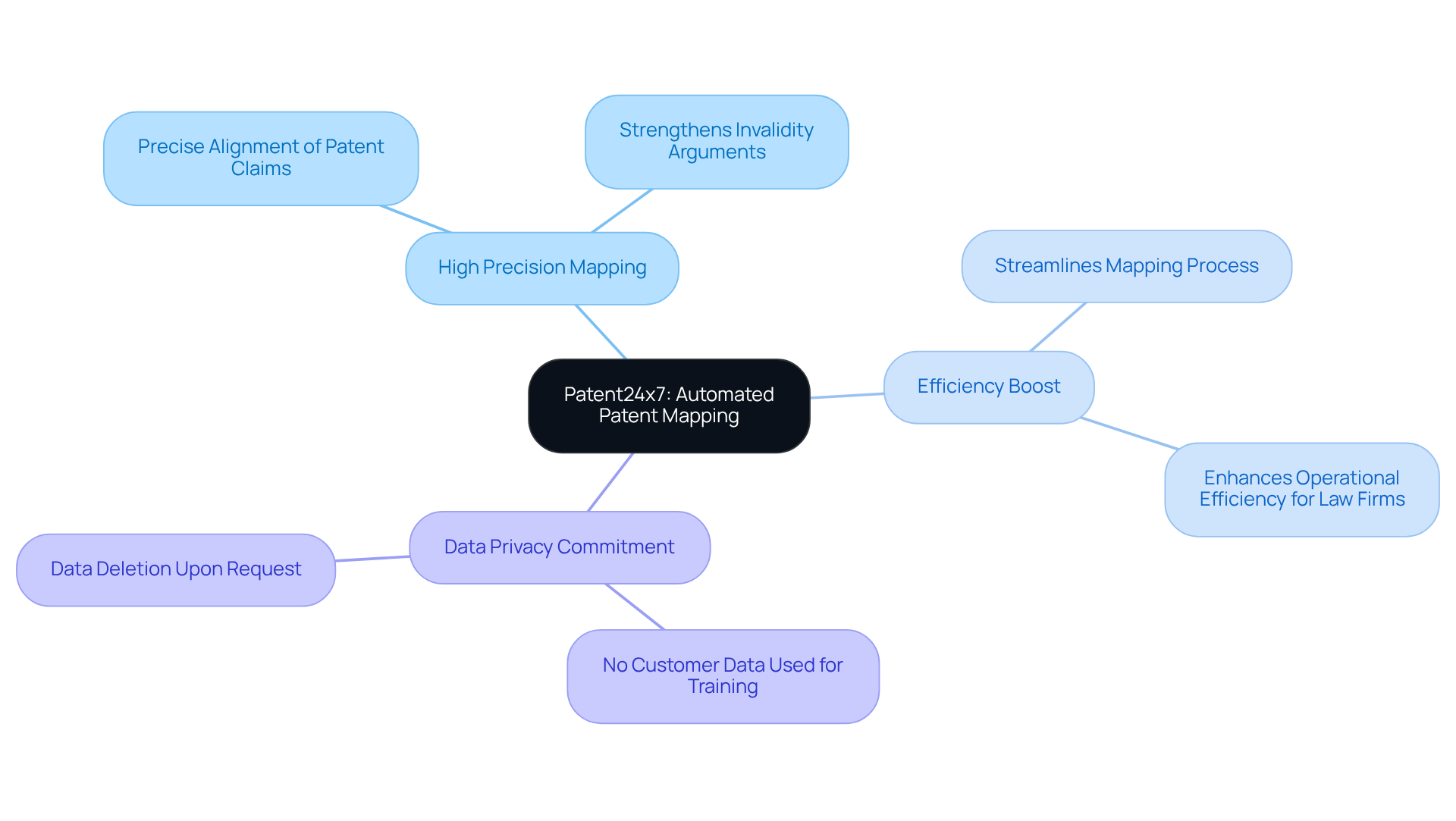 The central node represents the automated patent mapping service, while the branches show its key features. Each feature highlights how it contributes to improved productivity and legal outcomes.