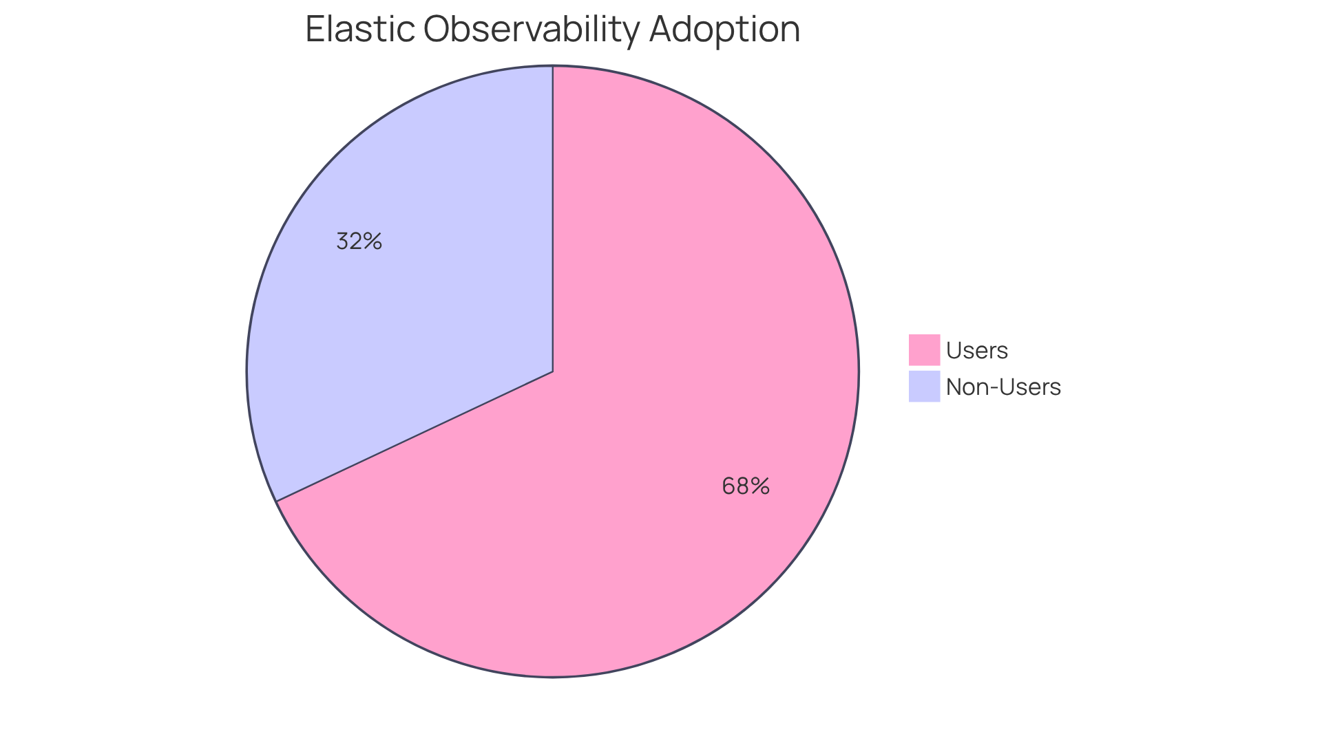 The blue segment shows the percentage of companies using Elastic Observability for log management, while the gray segment represents those that do not. The larger the blue slice, the more companies are benefiting from this platform.