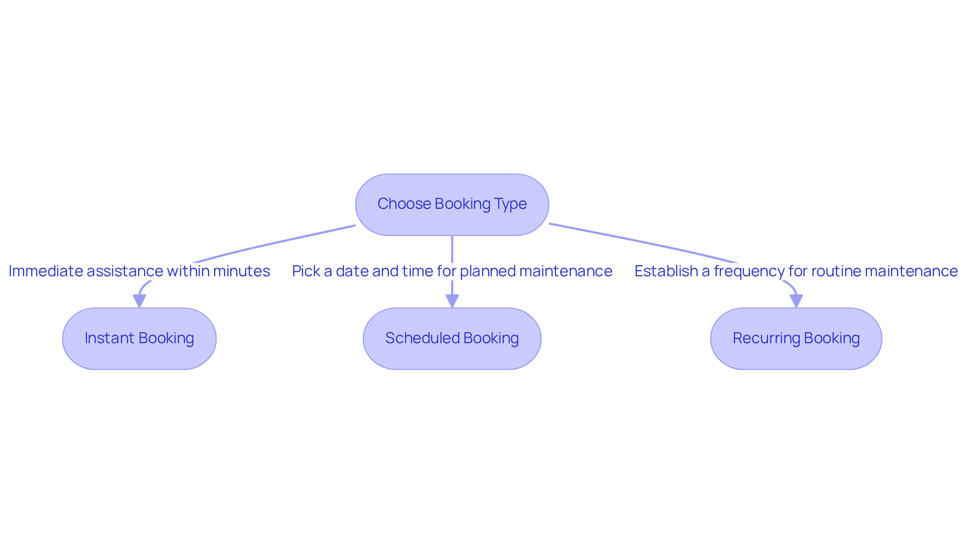 This flowchart helps you decide how to book a cleaner. Start at the top and follow the arrows to see your options: Instant for quick help, Scheduled for planned visits, or Recurring for regular maintenance.