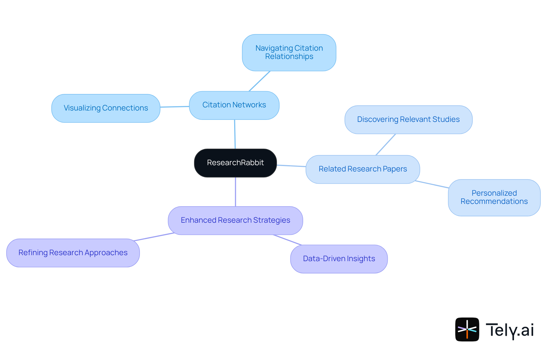 Start at the center with ResearchRabbit, then follow the branches to see how it helps with citation networks, discovering papers, and improving research strategies. Each branch shows a different aspect of how this tool can enhance your research.