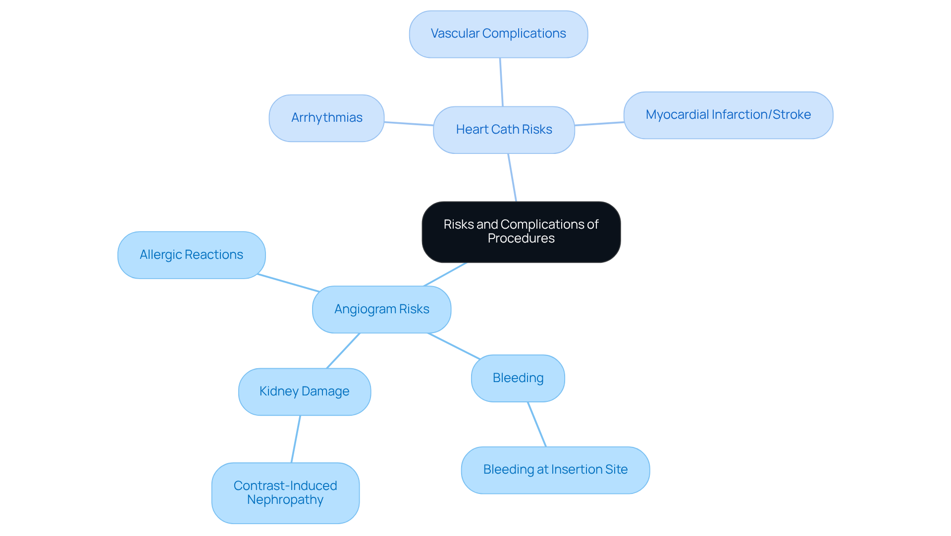 The central node represents the overall topic of risks, while the branches show specific risks associated with each procedure. Each color-coded branch helps differentiate between angiogram and heart cath risks.