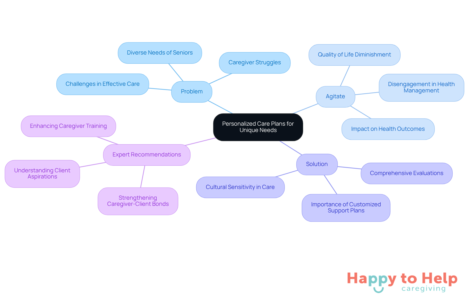 The center represents the main topic of personalized care plans. Each branch explores different facets: the problems faced, the emotional impact, the solutions offered, and expert insights. Follow the branches to understand how these elements connect.