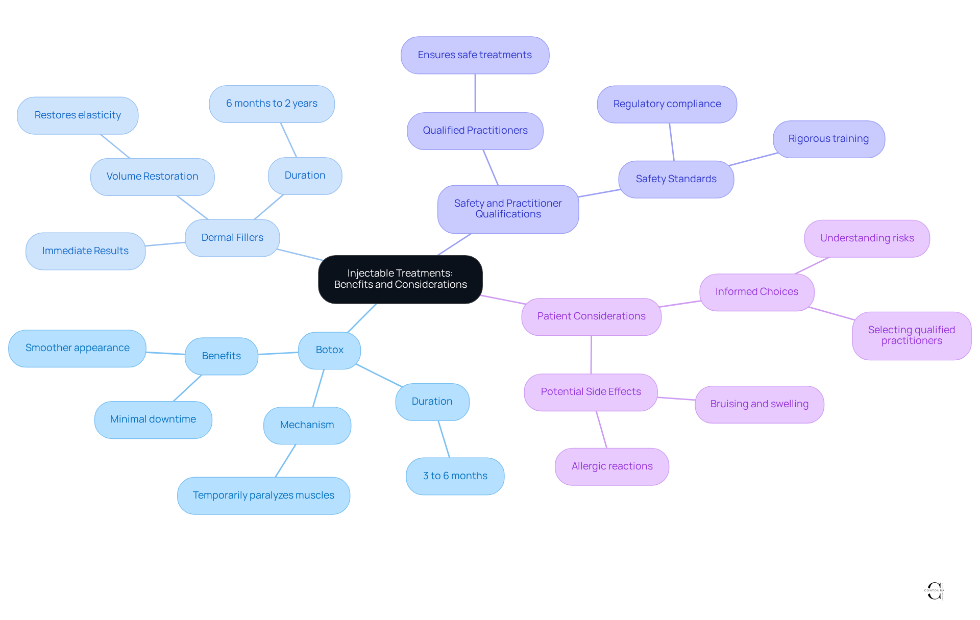 This mindmap starts with the main topic of injectable treatments and branches out into various important aspects. Each branch represents a different theme, helping you see how they connect and what to consider when thinking about these treatments. This mindmap starts with the main topic of injectable treatments and branches out into various important aspects. Each branch represents a different theme, helping you see how they connect and what to consider when thinking about these treatments.