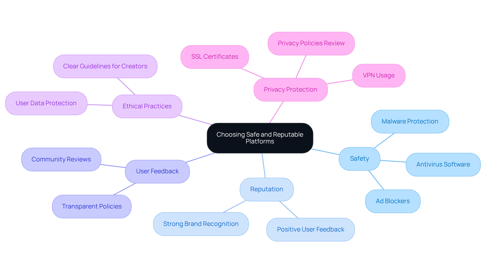 Start at the center with the main topic, then explore each branch to see the important factors to consider when selecting a platform for mature material.