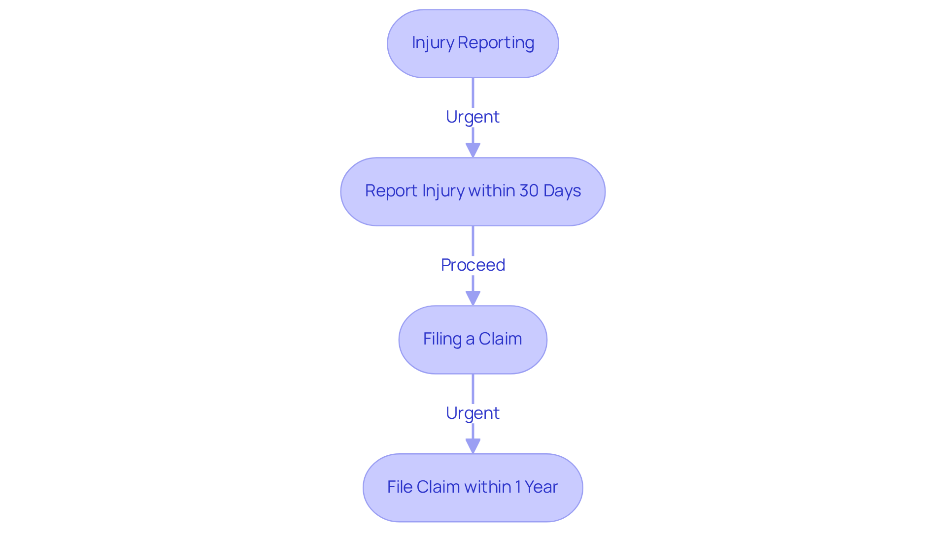 The flowchart guides you through the necessary steps after an injury. The first box reminds you to report your injury within 30 days, and the second box tells you to file your claim within a year. Follow the arrows to stay on track! The flowchart guides you through the necessary steps after an injury. The first box reminds you to report your injury within 30 days, and the second box tells you to file your claim within a year. Follow the arrows to stay on track!