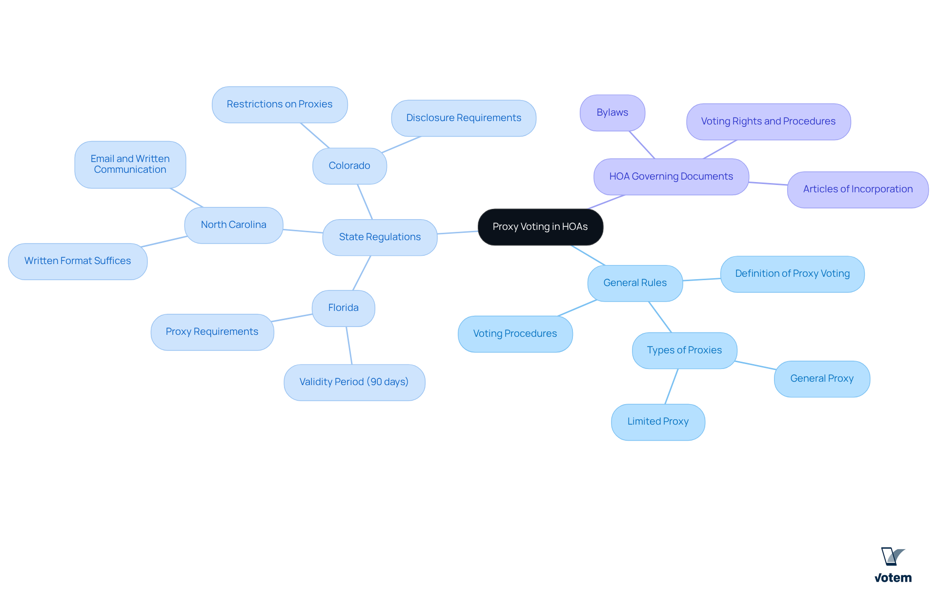 This mindmap illustrates how proxy voting works in HOAs. Start at the center to understand the basics, then explore how different states handle proxy voting, along with the importance of governing documents. This mindmap illustrates how proxy voting works in HOAs. Start at the center to understand the basics, then explore how different states handle proxy voting, along with the importance of governing documents.