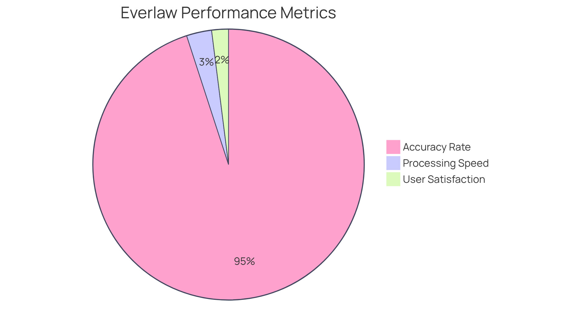 Each slice of the pie shows a different metric that helps evaluate Everlaw's effectiveness. The bigger the slice, the more significant that metric is in assessing how well the tool performs in legal settings.
