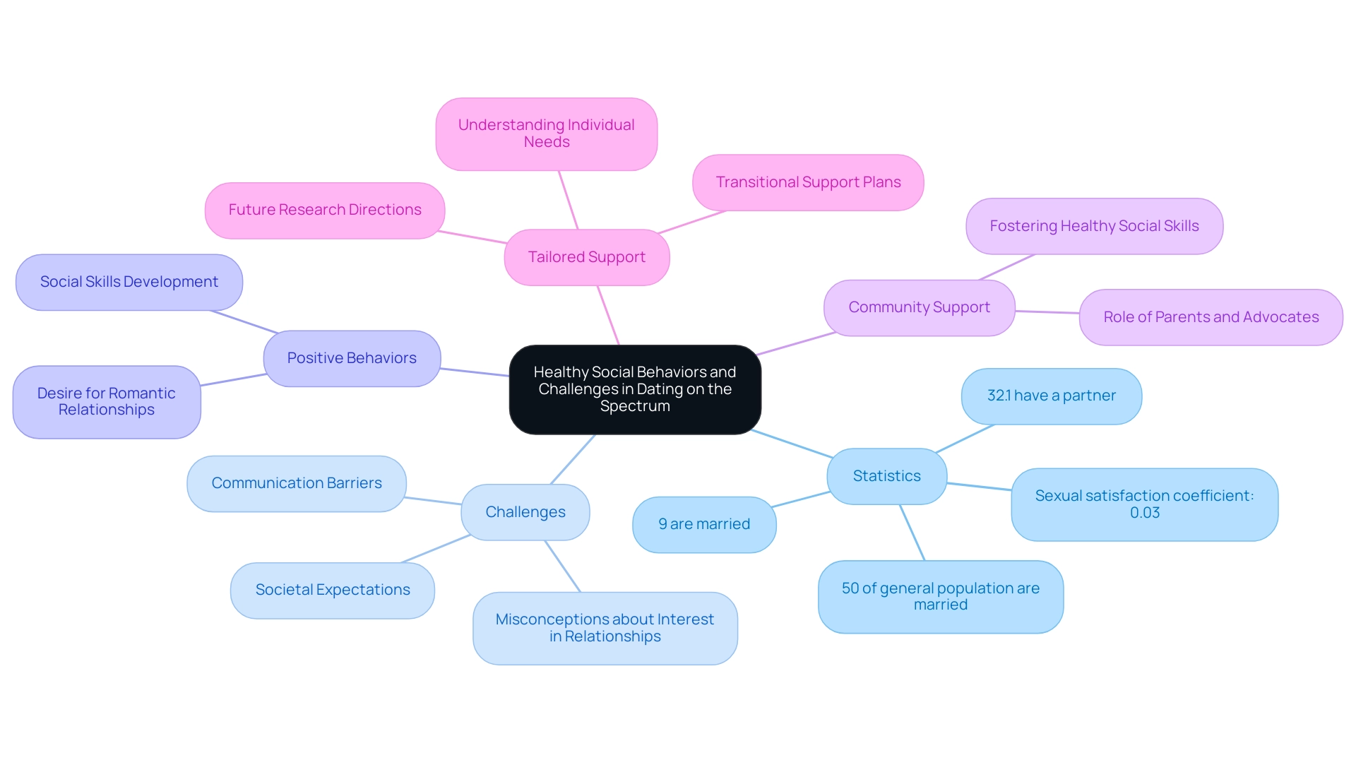 The central node represents the overall theme, with branches indicating key areas such as statistics, challenges, positive behaviors, community support, and tailored support.