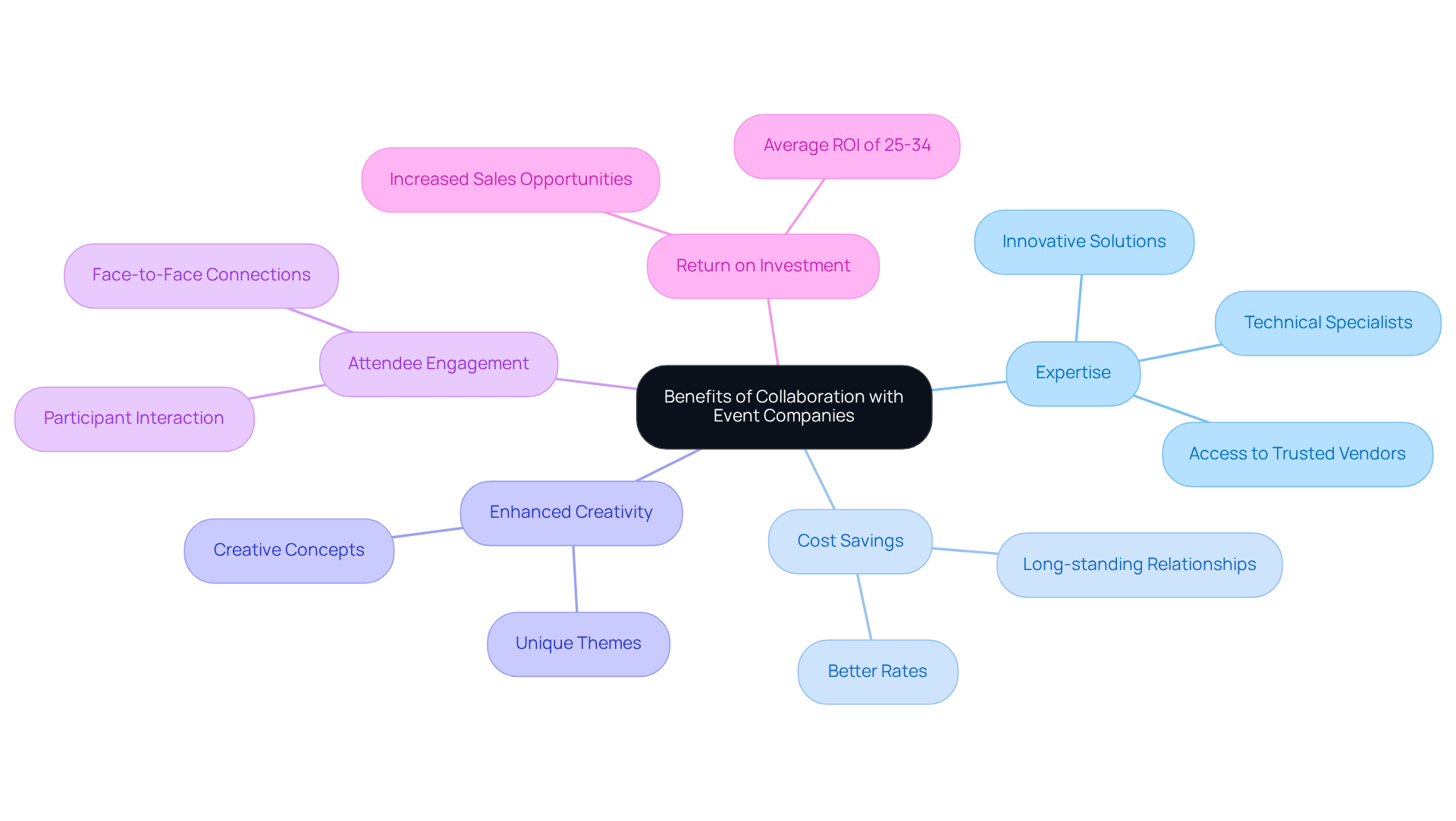 The central node represents the main topic, while the branches show the various benefits. Each color-coded branch highlights a specific advantage, making it easy to see how collaboration can enhance event quality. The central node represents the main topic, while the branches show the various benefits. Each color-coded branch highlights a specific advantage, making it easy to see how collaboration can enhance event quality.