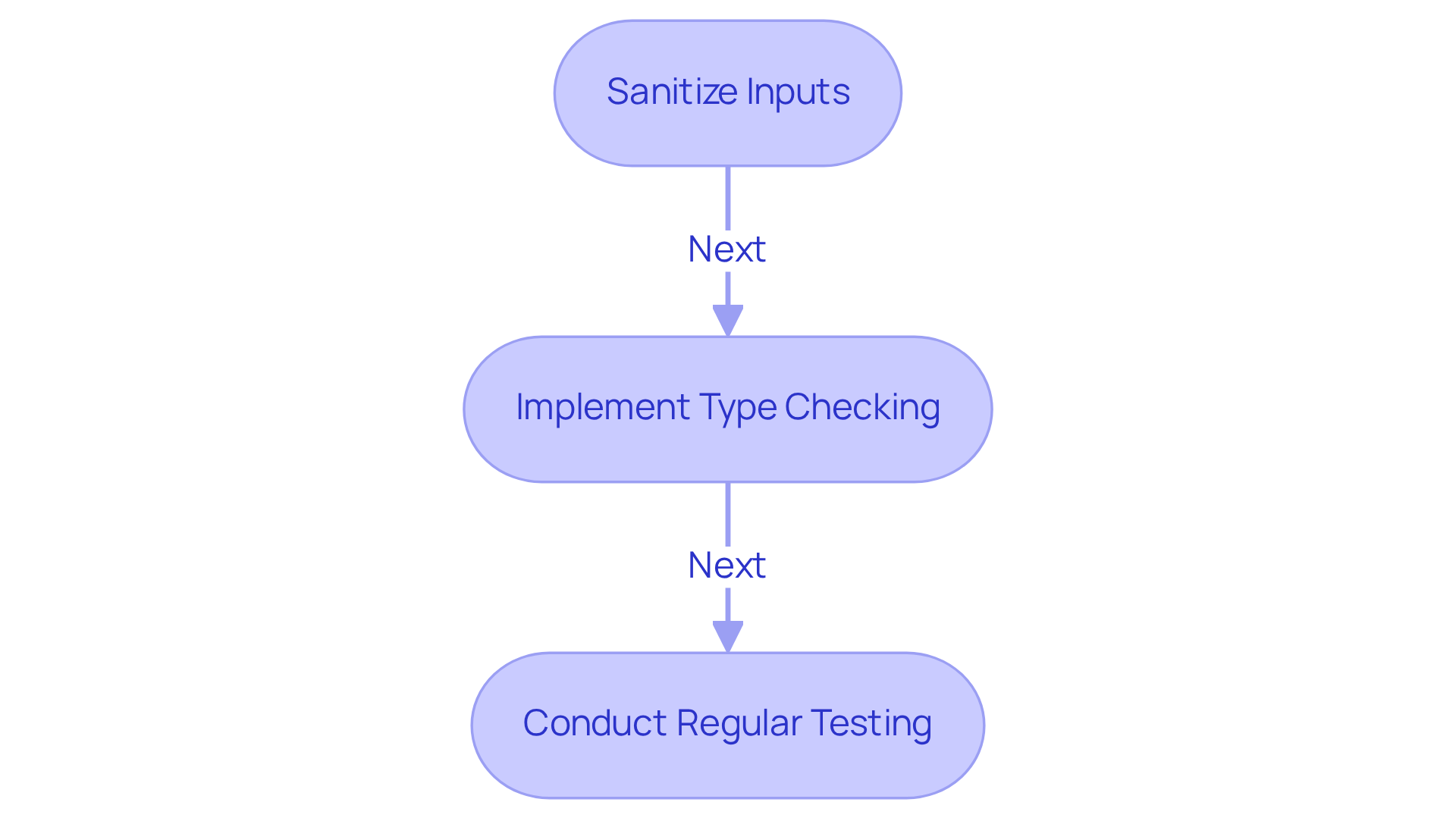 This flowchart outlines the essential steps for validating data inputs in medical devices. Each box represents a key practice that helps ensure the security and reliability of the system. Follow the arrows to see how these practices connect and contribute to overall safety. This flowchart outlines the essential steps for validating data inputs in medical devices. Each box represents a key practice that helps ensure the security and reliability of the system. Follow the arrows to see how these practices connect and contribute to overall safety.