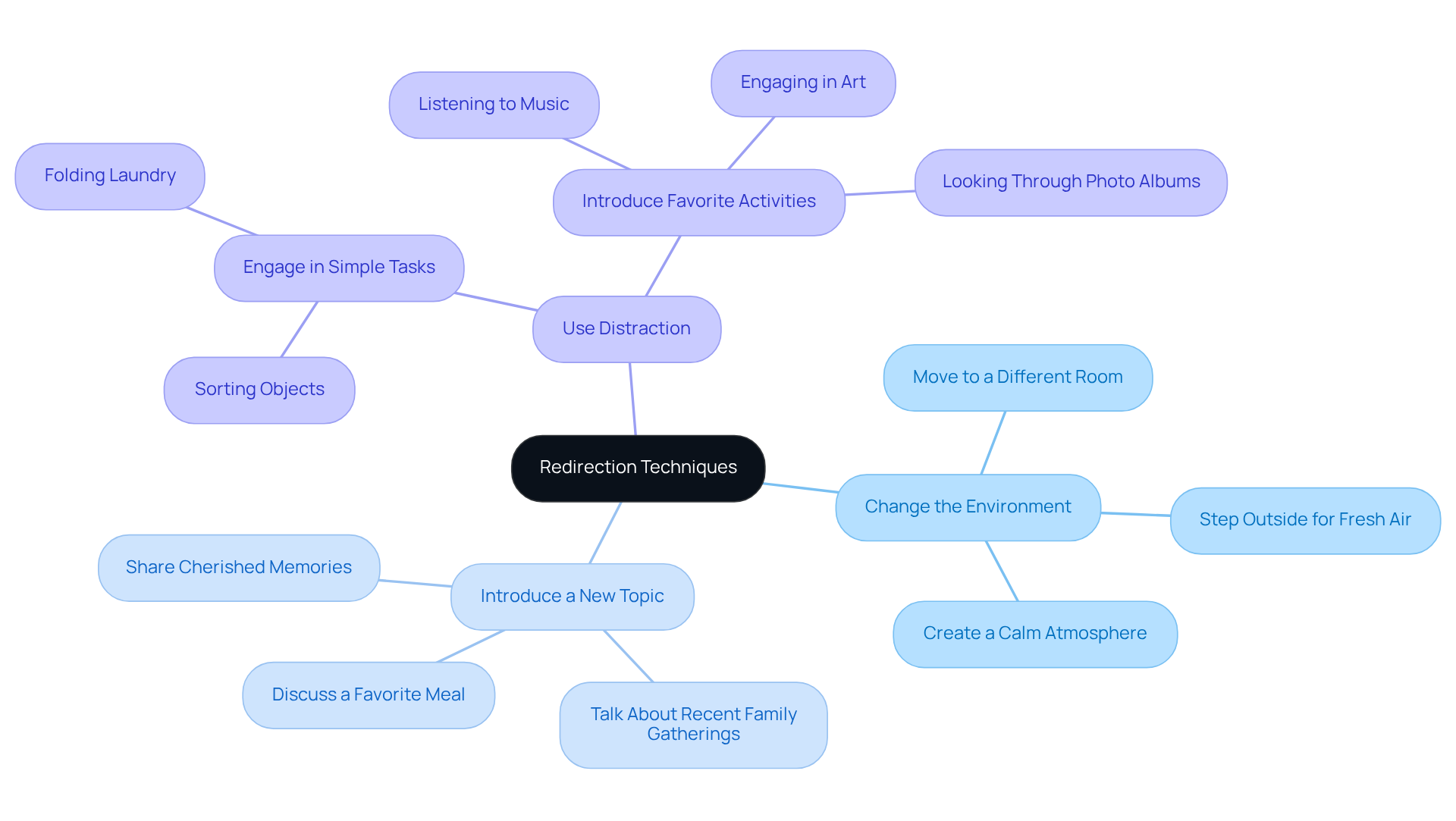 The central node represents the overarching theme of redirection. Each branch illustrates a specific technique, with further details beneath them, showing how caregivers can effectively redirect individuals with dementia.