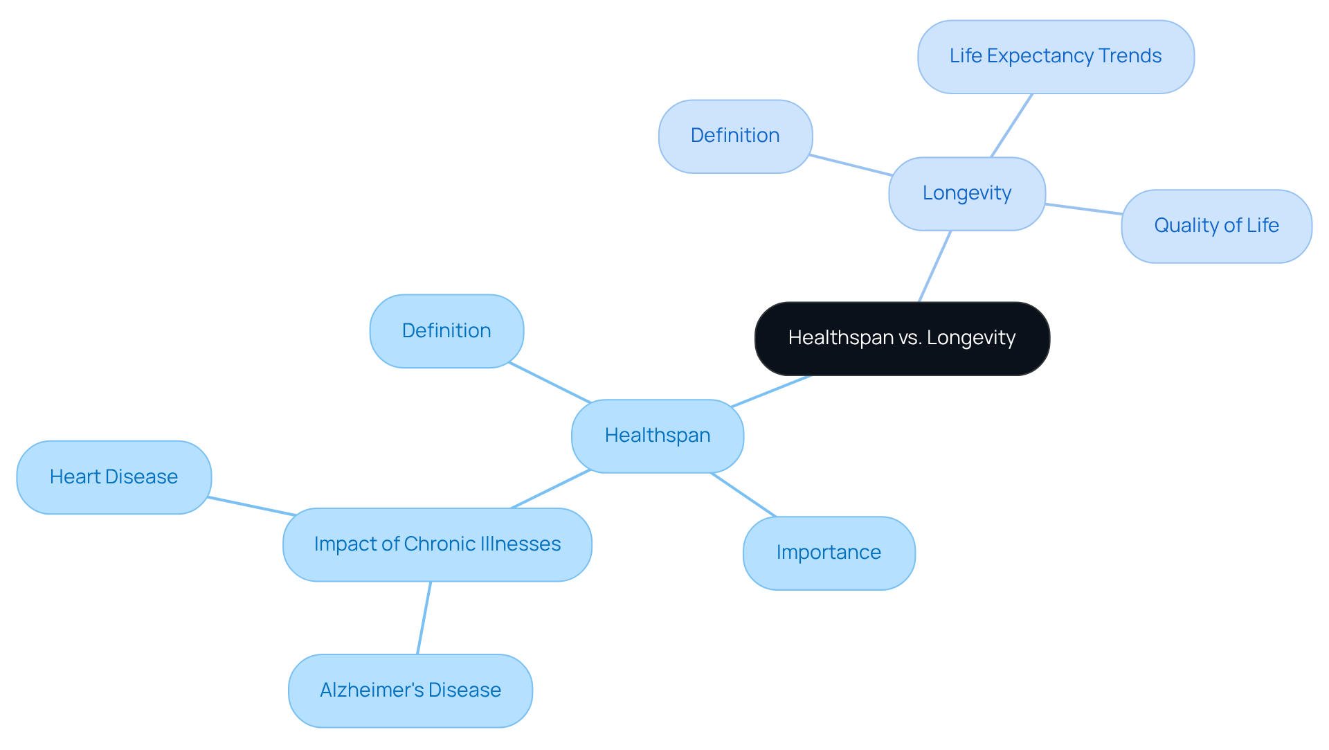 This mindmap illustrates the relationship between healthspan and longevity. The central idea is surrounded by branches that explain each concept and their significance. Follow the branches to explore how living longer doesn't always mean living better, and what factors contribute to our overall well-being.