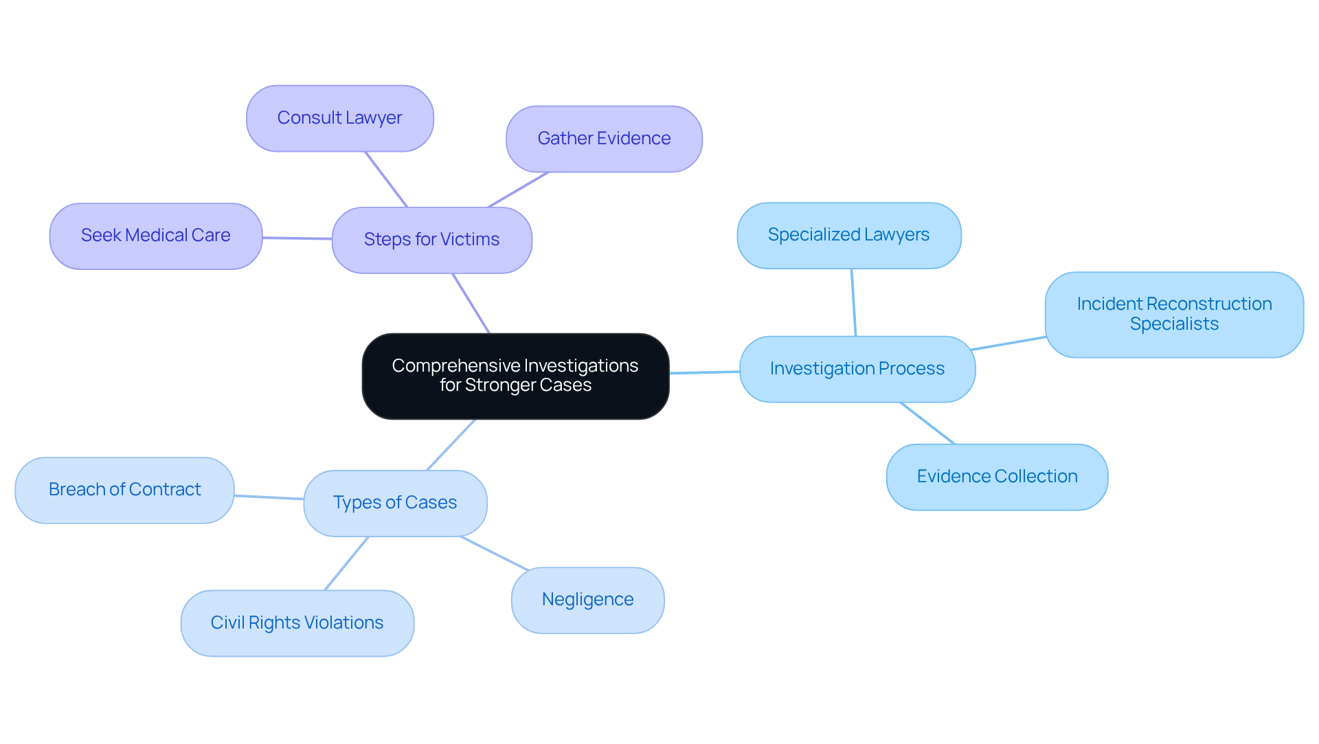 Start at the center with the main theme of investigations, then follow the branches to explore the investigation process, types of cases, and steps victims should take. Each branch represents a key aspect of the overall topic.