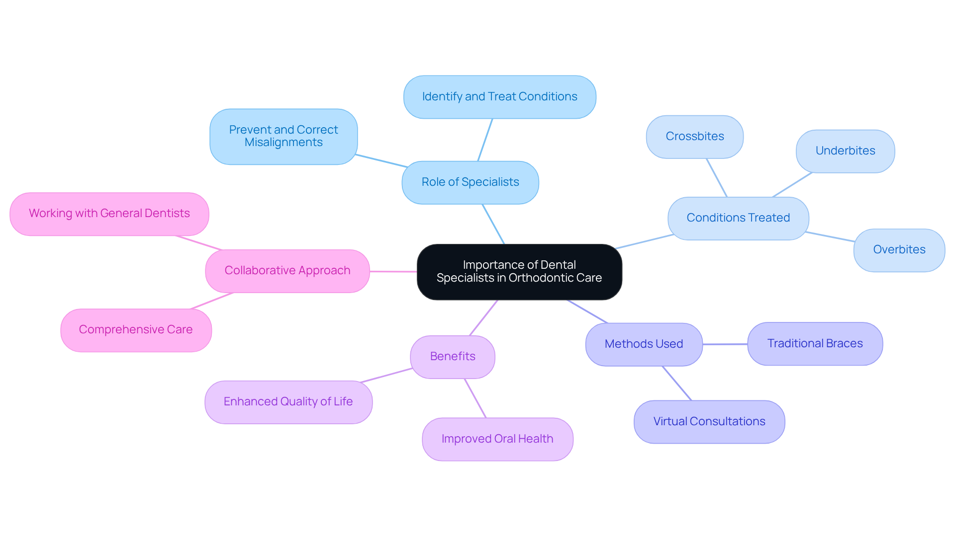 The central node represents the main topic, while the branches show different aspects of how dental specialists contribute to orthodontic care. Each branch leads to specific details, helping you see the full picture of their importance in ensuring your child's dental health.