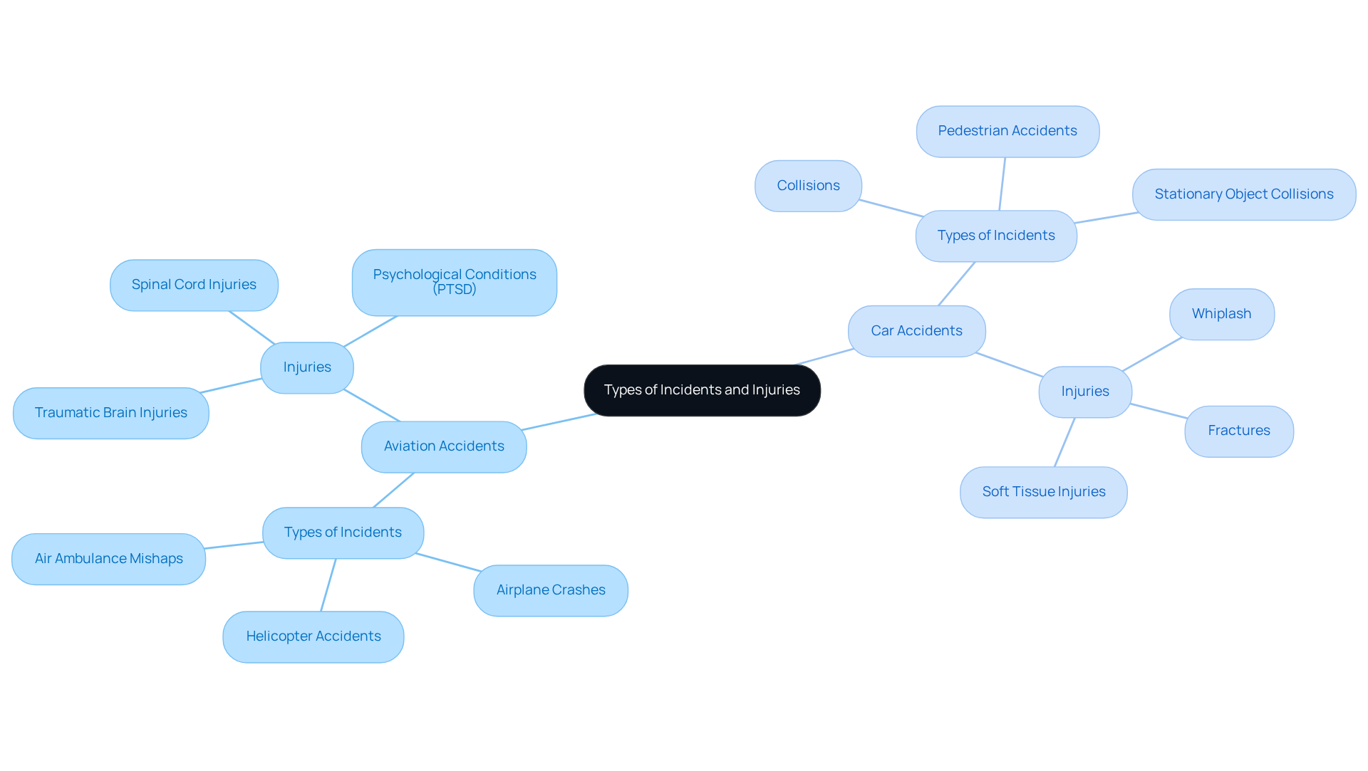 The central node represents the main topic, while the branches show the different types of incidents and injuries associated with aviation and car accidents. Each color-coded branch helps distinguish between the two categories, making it easy to follow the connections.