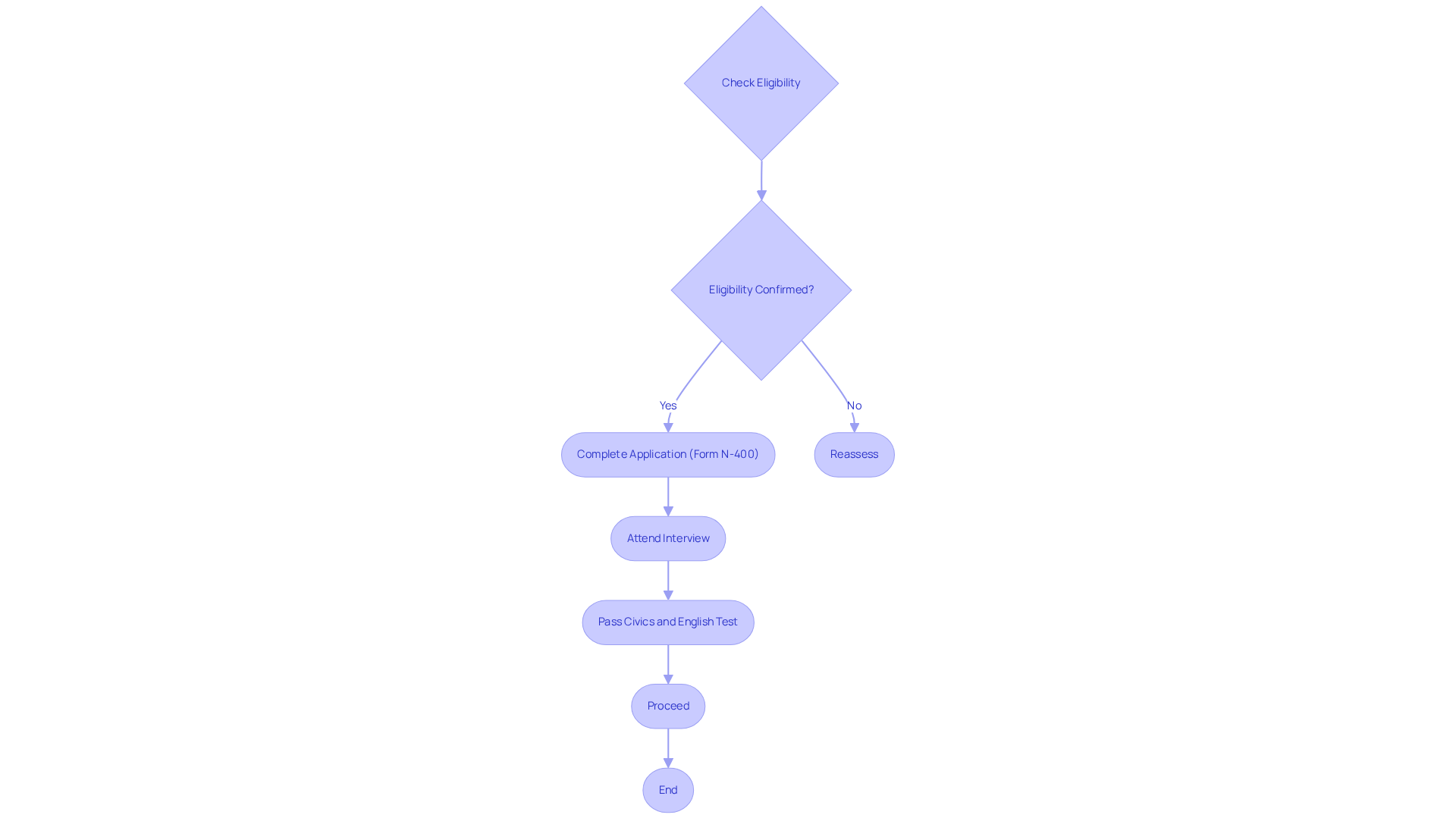 This flowchart outlines the steps to become a U.S. citizen. Start at the top and follow the arrows down through each step. If you check your eligibility and everything is in order, you can move on to the next step. Each box represents an important action you need to take on your journey to citizenship. This flowchart outlines the steps to become a U.S. citizen. Start at the top and follow the arrows down through each step. If you check your eligibility and everything is in order, you can move on to the next step. Each box represents an important action you need to take on your journey to citizenship.