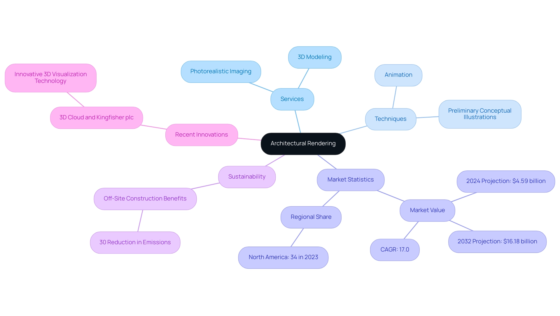 The central node represents architectural rendering, with branches denoting services, techniques, market statistics, and their interrelations.