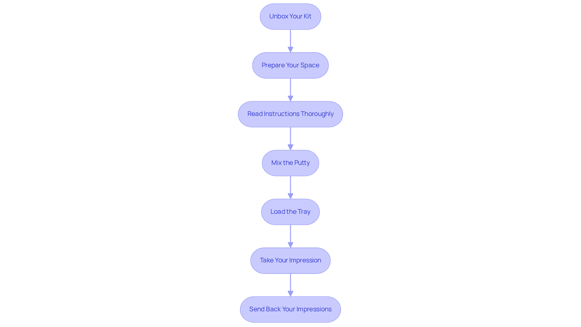 Each box represents a step in the setup process. Follow the arrows to see how to move from one step to the next, ensuring you complete each task for the best results.