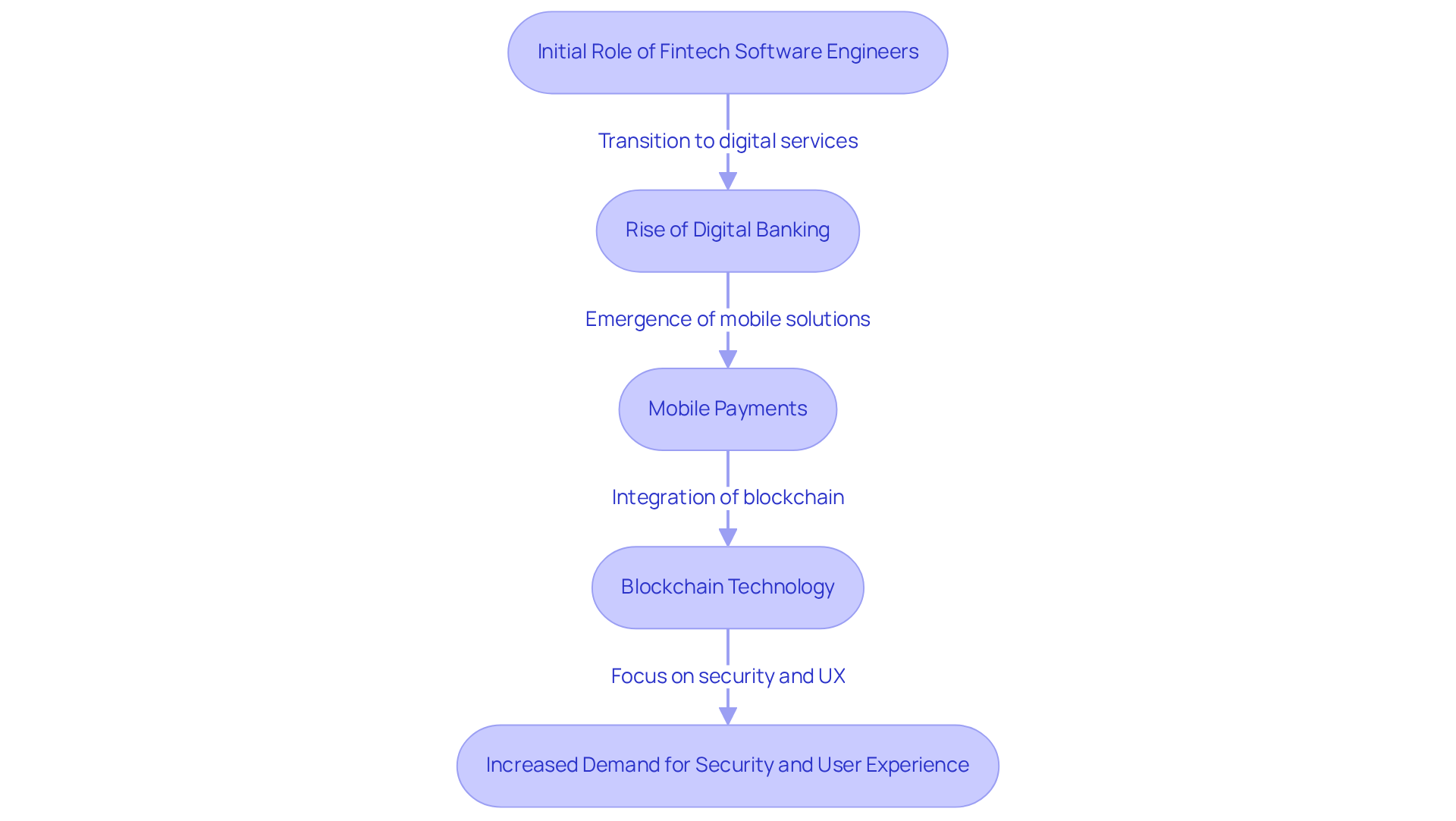 This flowchart shows how the role of fintech software engineers has changed over the years. Each box represents a significant development in the field, and the arrows indicate how these changes are connected. Follow the flow to understand how the role has expanded from traditional back-end work to include a broader range of skills and responsibilities. This flowchart shows how the role of fintech software engineers has changed over the years. Each box represents a significant development in the field, and the arrows indicate how these changes are connected. Follow the flow to understand how the role has expanded from traditional back-end work to include a broader range of skills and responsibilities.