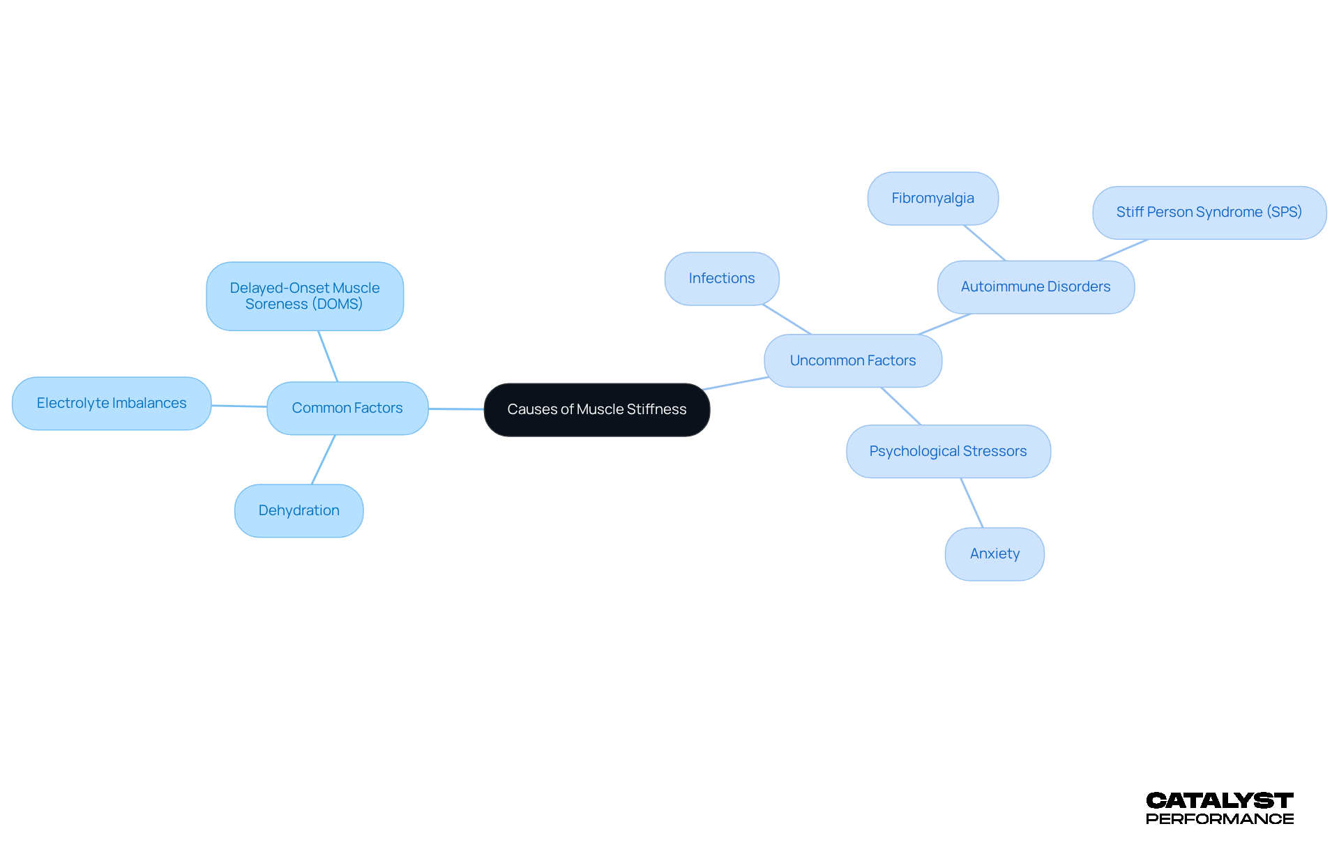 The central node represents the main topic of muscle stiffness. The branches show common and uncommon causes, helping you understand what might be contributing to your tightness. The central node represents the main topic of muscle stiffness. The branches show common and uncommon causes, helping you understand what might be contributing to your tightness.