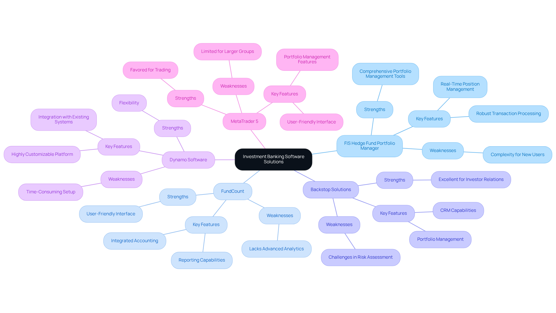 This mindmap organizes various investment banking software solutions around a central theme. Each branch represents a different software, with sub-branches detailing their features and benefits. This layout helps you quickly see how each solution stacks up against the others.