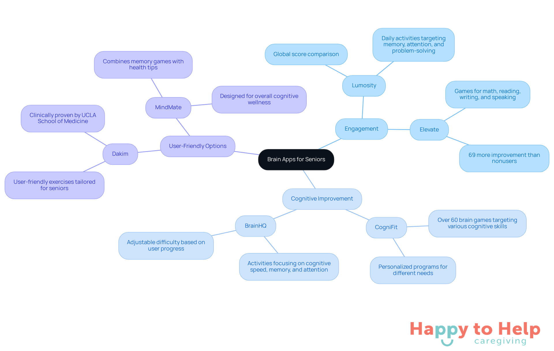 The central node represents the main topic of brain apps for seniors, while the branches show different categories and specific apps, highlighting their features and benefits. This layout helps caregivers and seniors understand their options and make informed choices.