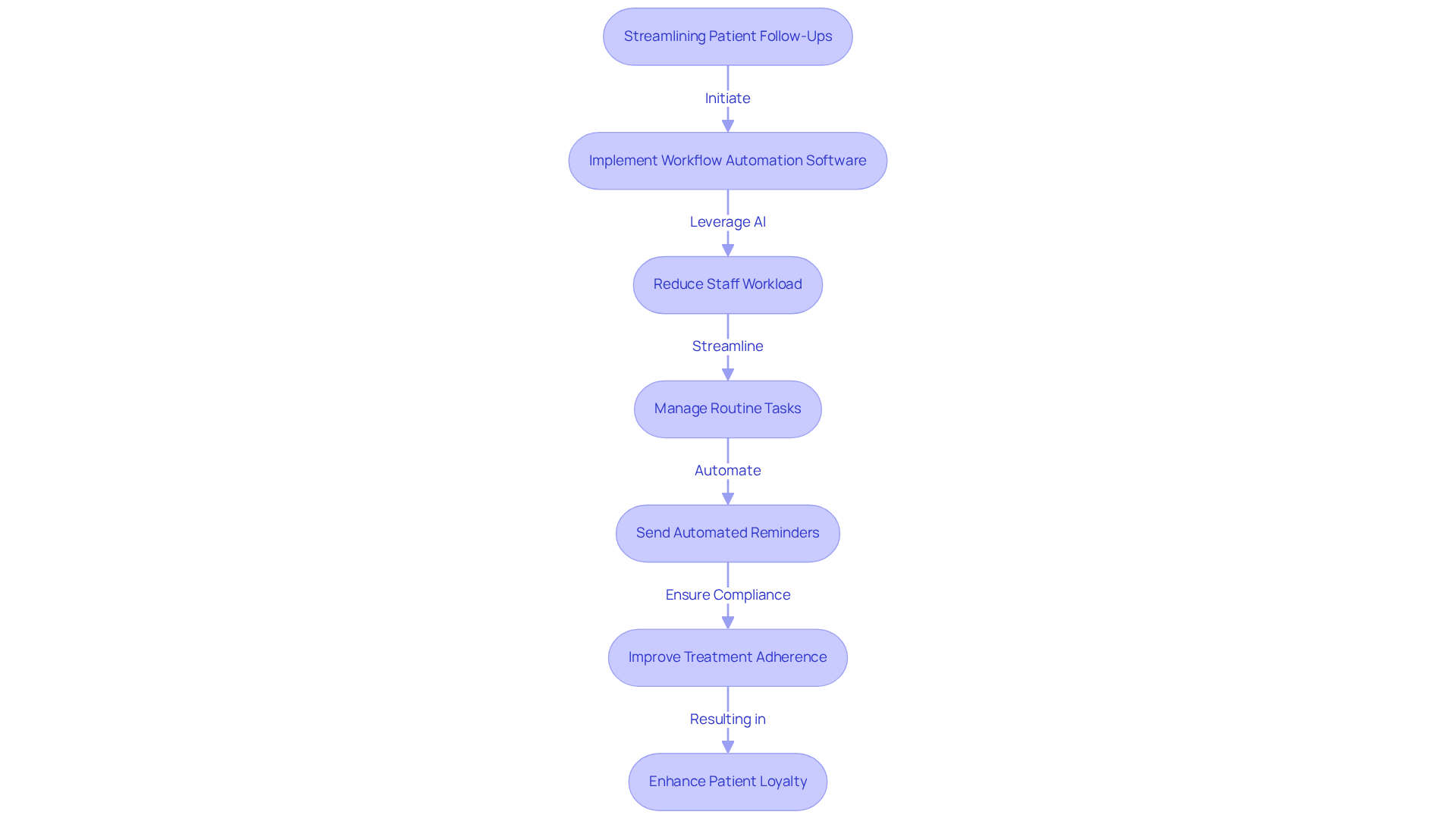 Follow the arrows to see how each step contributes to better patient care. Starting from streamlining follow-ups, each action leads to improved outcomes and patient loyalty.