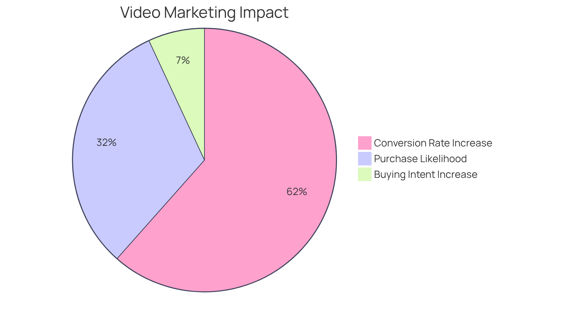 Each slice represents the effectiveness of different video strategies — the larger the slice, the more significant the impact on audience engagement and conversions.