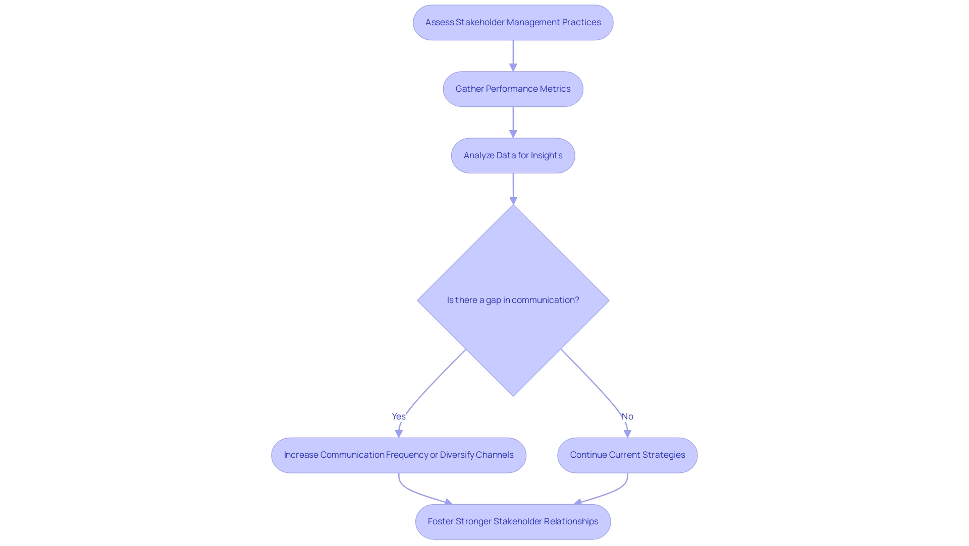 Each box represents a step in the stakeholder management process, with arrows indicating the flow of actions based on the evaluation of metrics.