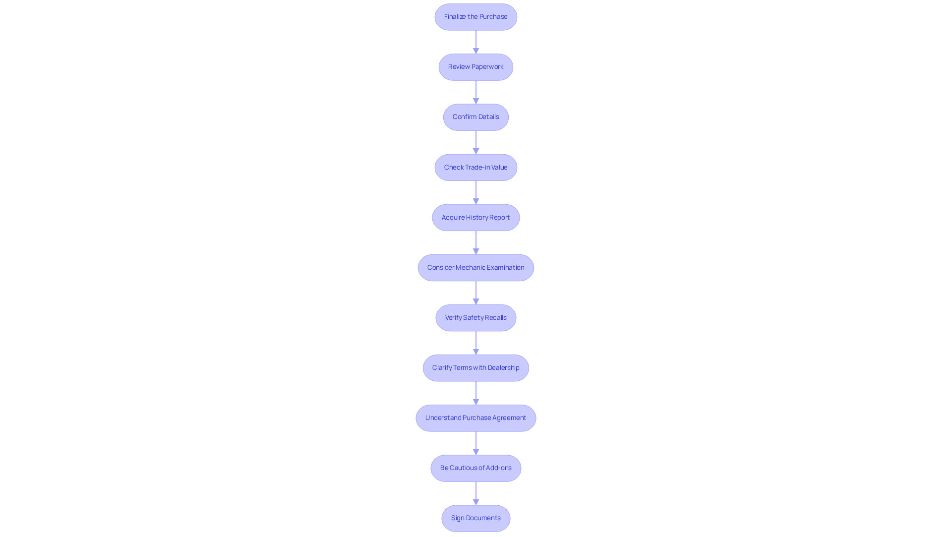 This flowchart guides you through the essential steps to finalize your vehicle purchase. Each box represents a step you need to take, and the arrows show you the order in which to complete them. Following this path will help ensure you make a well-informed purchase. This flowchart guides you through the essential steps to finalize your vehicle purchase. Each box represents a step you need to take, and the arrows show you the order in which to complete them. Following this path will help ensure you make a well-informed purchase.
