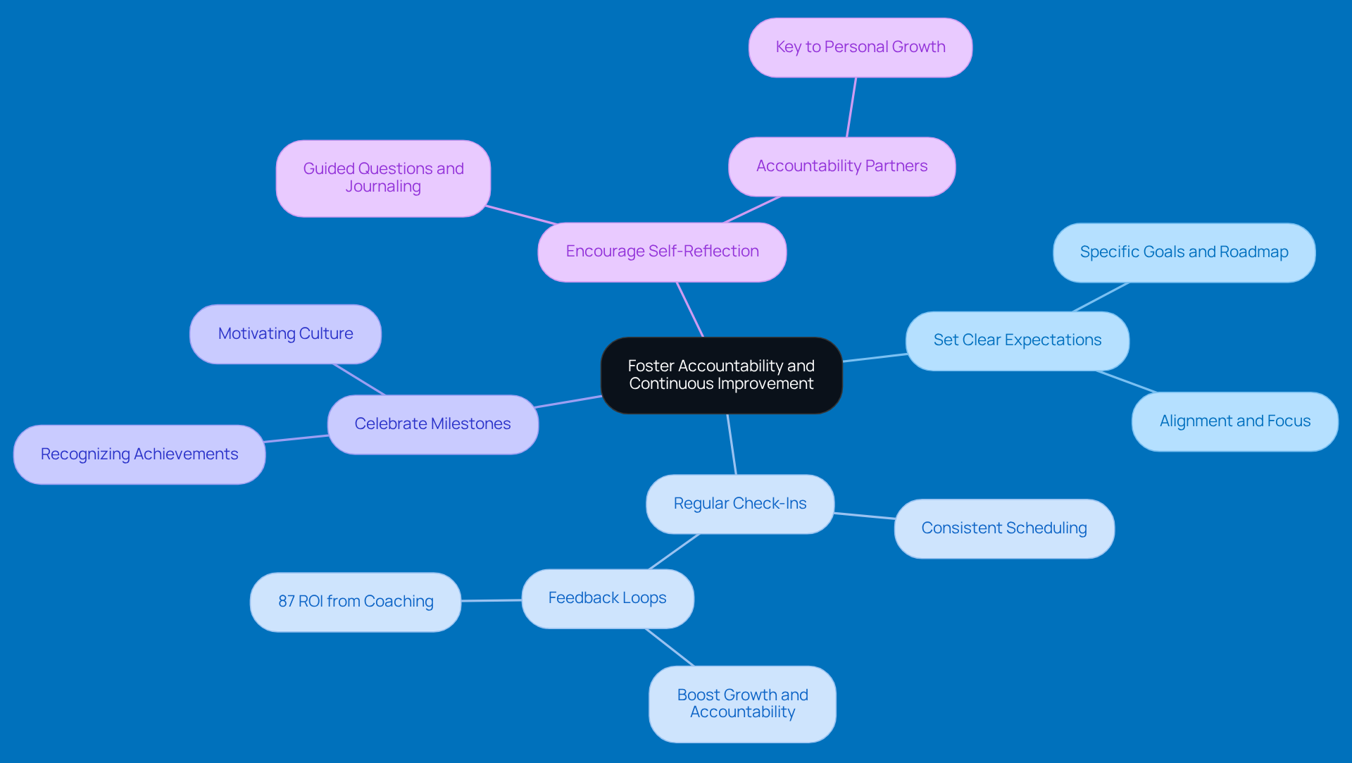The central node represents the main goal, while the branches show different practices that support this goal. Each sub-branch provides additional details or examples, helping you understand how to implement these practices effectively.