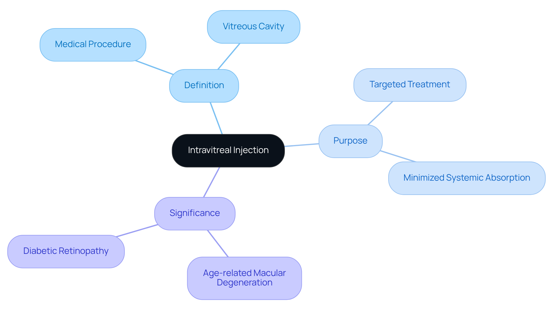 The central node shows what intravitreal injection is, with branches that explain its definition, purpose, and the specific conditions it helps treat. Each branch gives more detail about these topics.