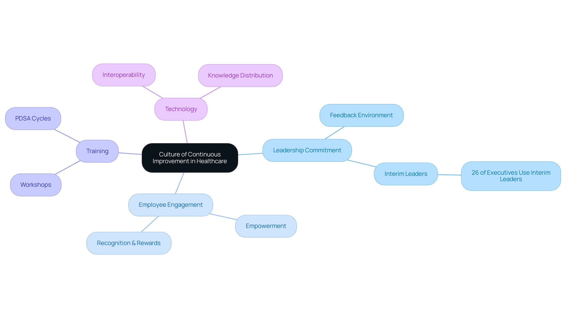 Each branch represents a key aspect of continuous improvement, with sub-branches providing specific elements related to that aspect.